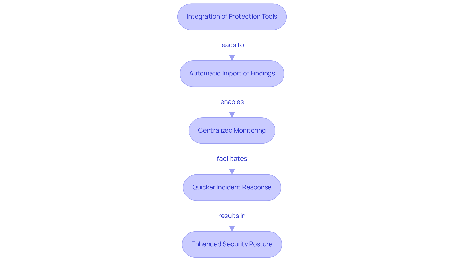 Follow the arrows to see how integrating security tools leads to better efficiency and safety. Each box shows a step in the process or a benefit, helping you understand how they connect. Follow the arrows to see how integrating security tools leads to better efficiency and safety. Each box shows a step in the process or a benefit, helping you understand how they connect.