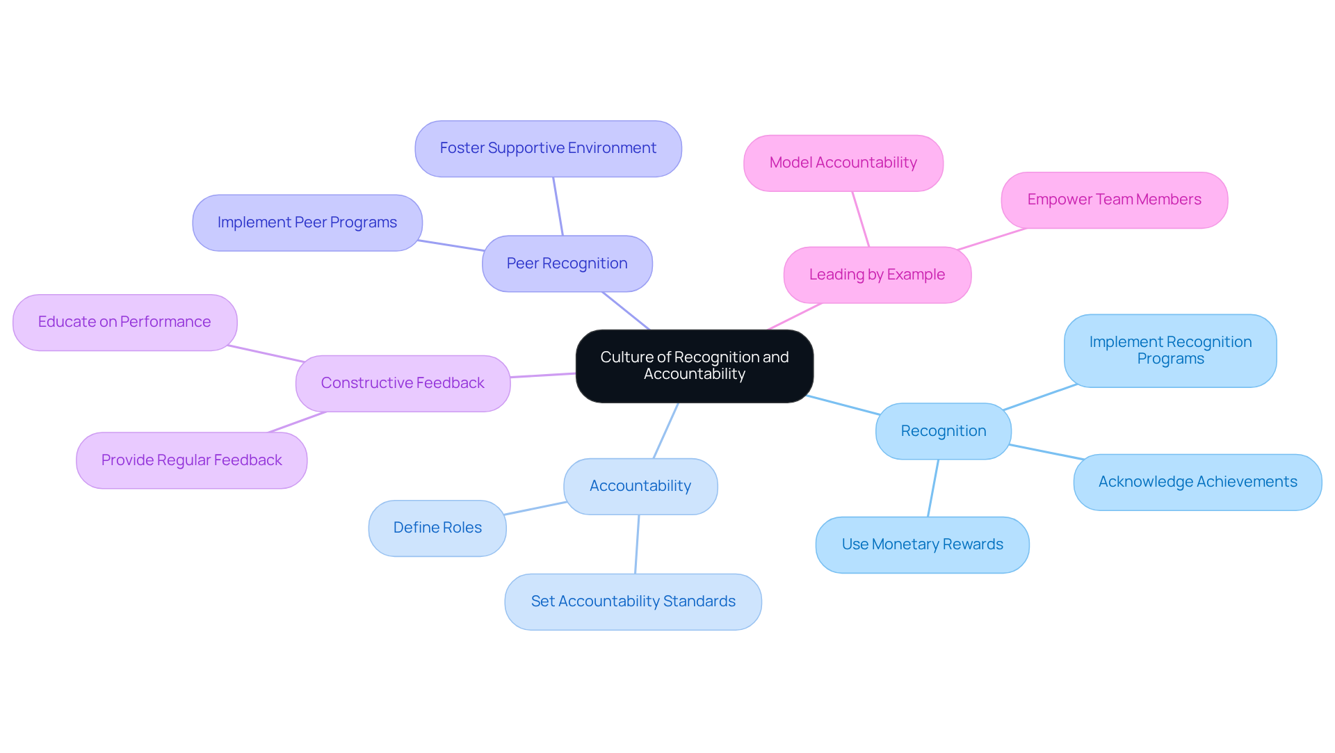 The central node represents the overall goal, while the branches show key themes and their specific actions. Each theme contributes to creating a motivated and efficient workplace. The central node represents the overall goal, while the branches show key themes and their specific actions. Each theme contributes to creating a motivated and efficient workplace.