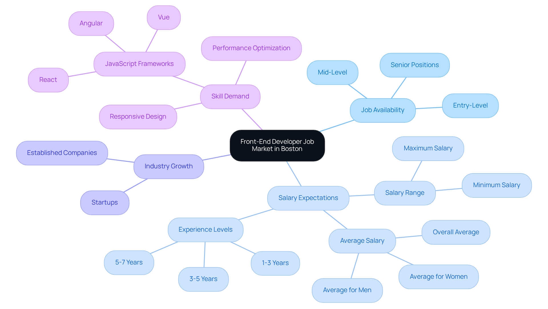 The central node represents the overall job market, while the branches show different aspects like job types, salaries, industry trends, and skills needed. Each branch helps you understand how these elements connect and contribute to the job landscape. The central node represents the overall job market, while the branches show different aspects like job types, salaries, industry trends, and skills needed. Each branch helps you understand how these elements connect and contribute to the job landscape.