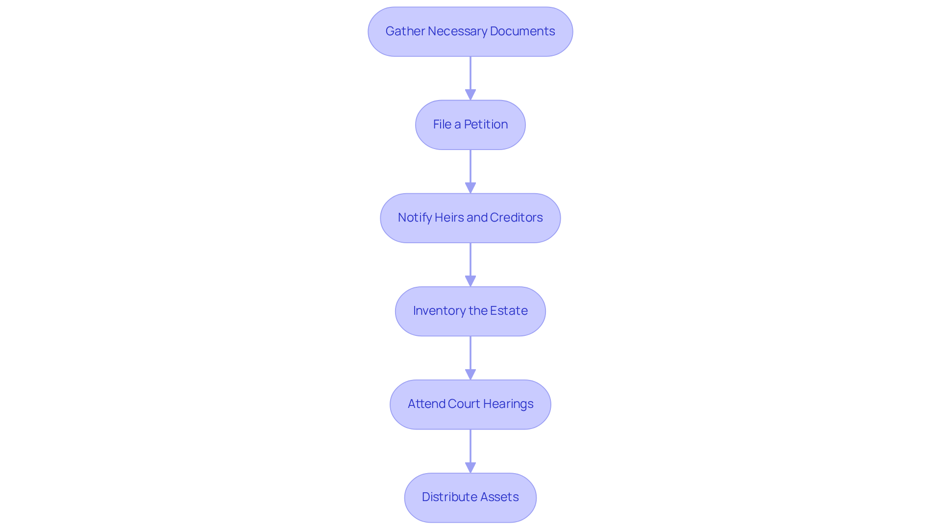 Each box represents a step in the probate process. Follow the arrows to see how to move from one step to the next, ensuring you complete each action in order.