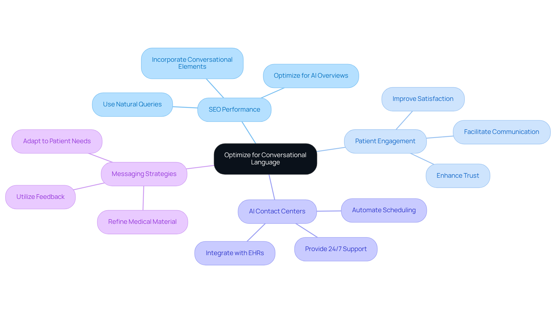 The center represents the main focus on conversational language, while the branches show how this impacts various aspects of healthcare communication. Follow the branches to explore strategies and benefits.