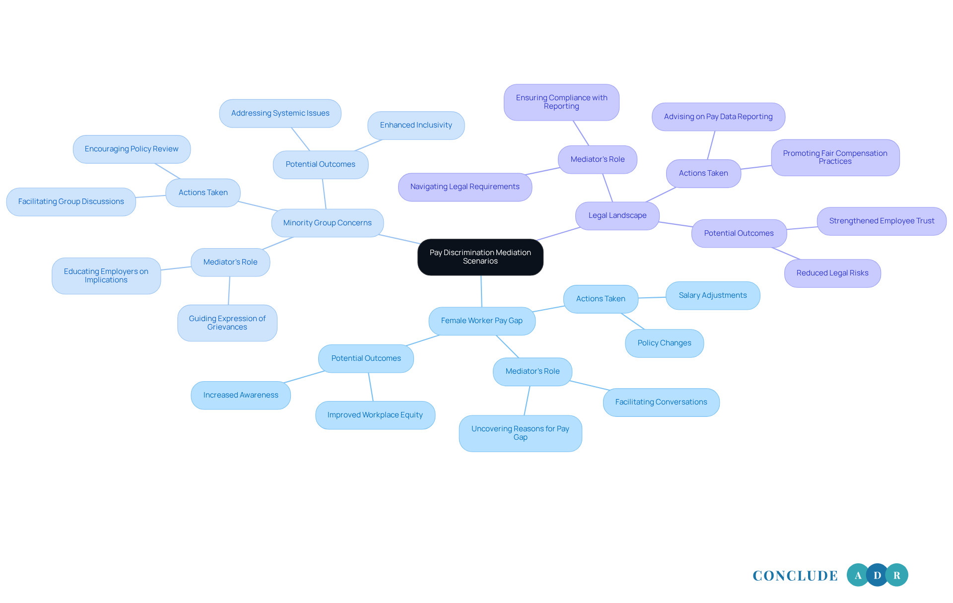 The central node represents the main topic of pay discrimination mediation, while the branches illustrate different scenarios and the mediator's involvement in each case. Follow the branches to understand how each situation connects back to the central theme.