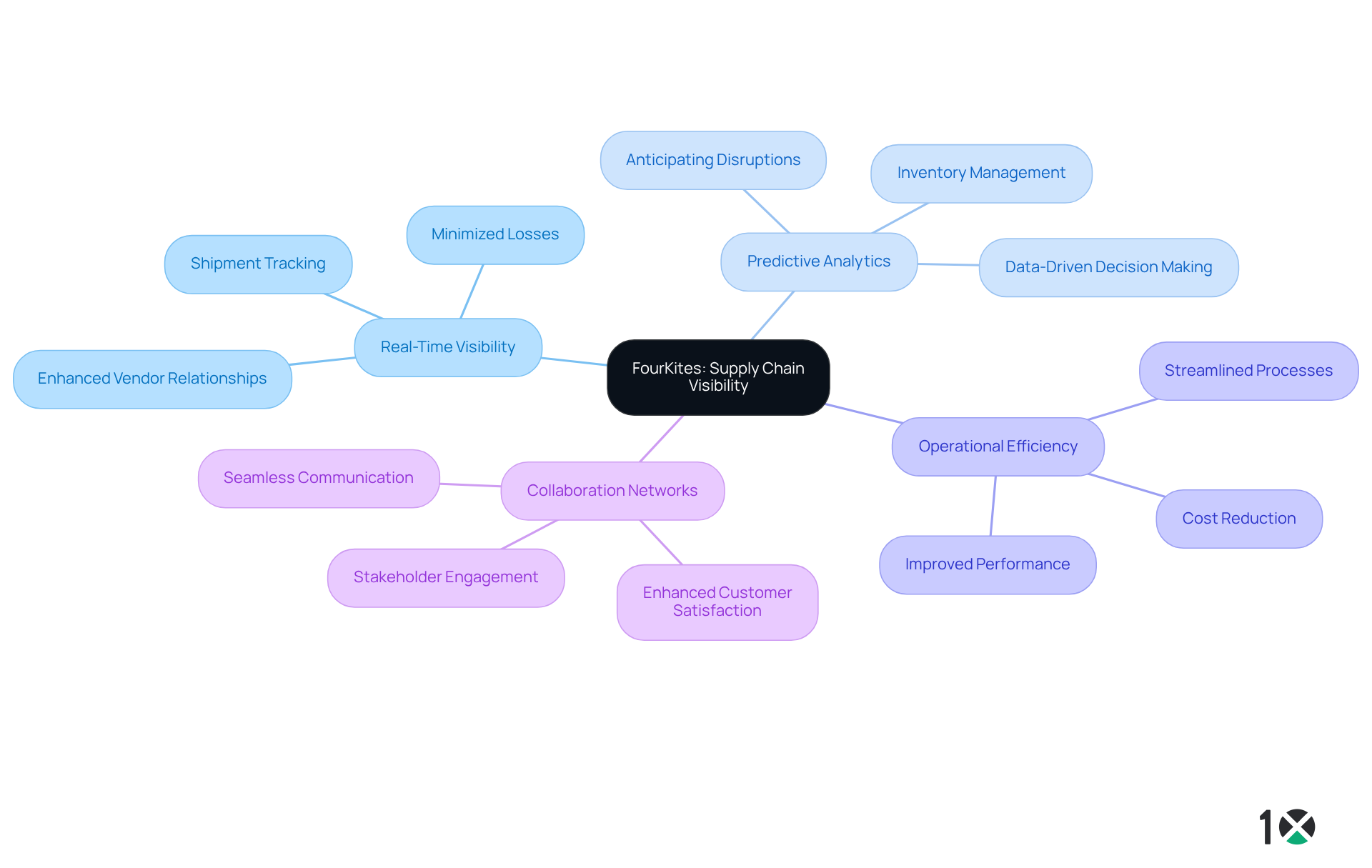 Start at the center with FourKites, then explore the branches to see how each theme contributes to improving supply chain operations and collaboration. Start at the center with FourKites, then explore the branches to see how each theme contributes to improving supply chain operations and collaboration.