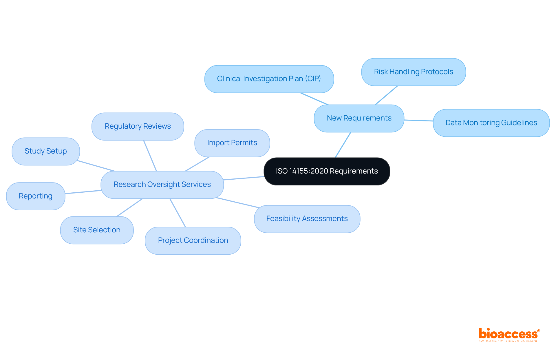 This mindmap shows the new requirements introduced by ISO 14155:2020 and the services that can help Directors implement these changes. Each branch represents a key area of focus, making it easy to see how they are connected.