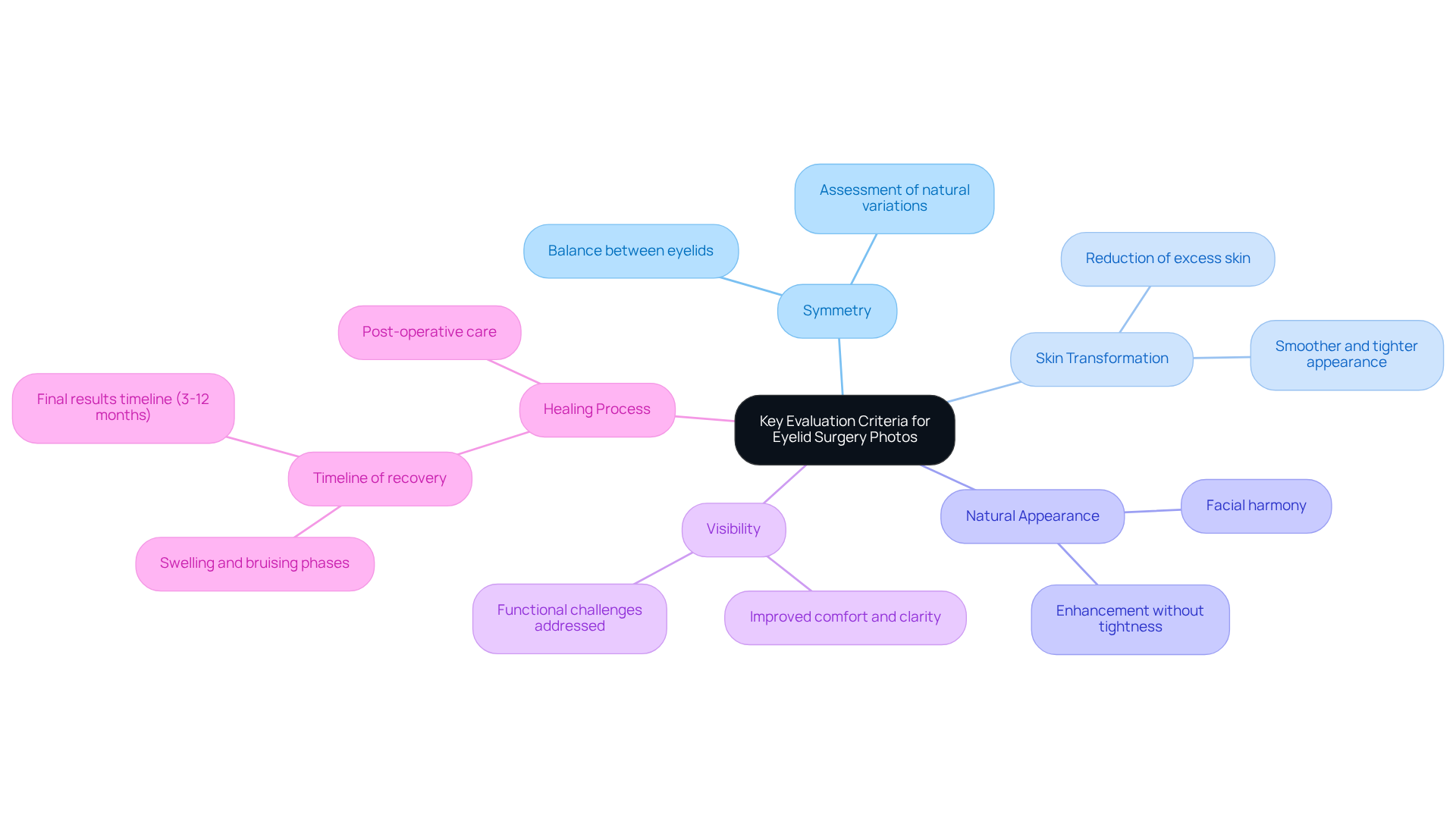 This mindmap helps you explore the important factors to consider when looking at eyelid surgery photos. Each branch represents a key criterion, and you can follow the sub-branches for more details on what to look for in each area.