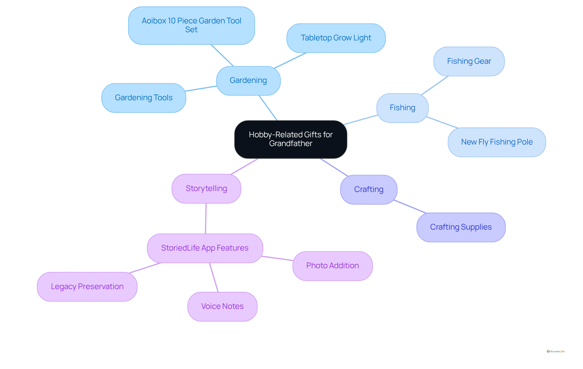 This mindmap starts with the main idea of gifts that celebrate your grandfather's hobbies. Each branch represents a different hobby, with specific gift ideas listed underneath. There's also a branch for storytelling, highlighting how you can preserve memories and create lasting narratives. Follow the branches to explore all the thoughtful ways to uplift his spirits!
