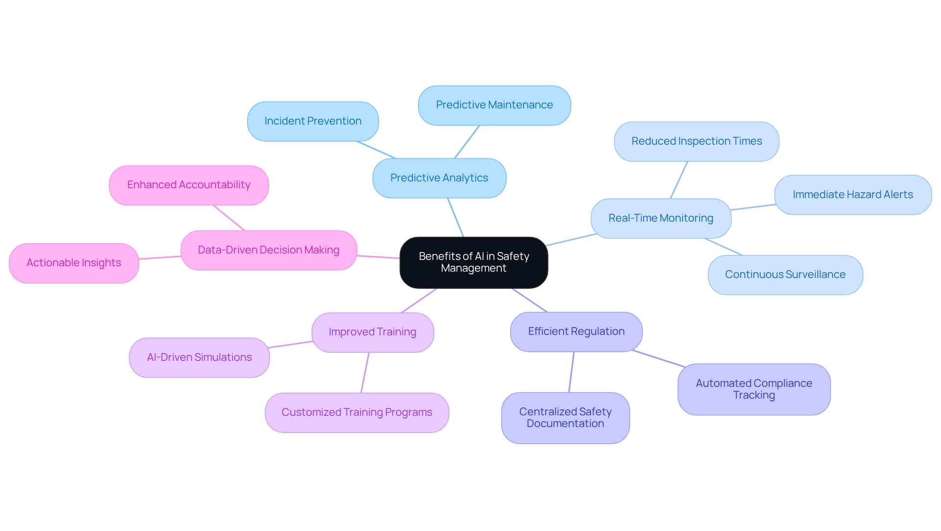 The central node represents the overall theme of AI in safety management. Each branch highlights a specific benefit, with further details provided in the sub-branches. This layout helps you understand how AI contributes to safety in various ways.