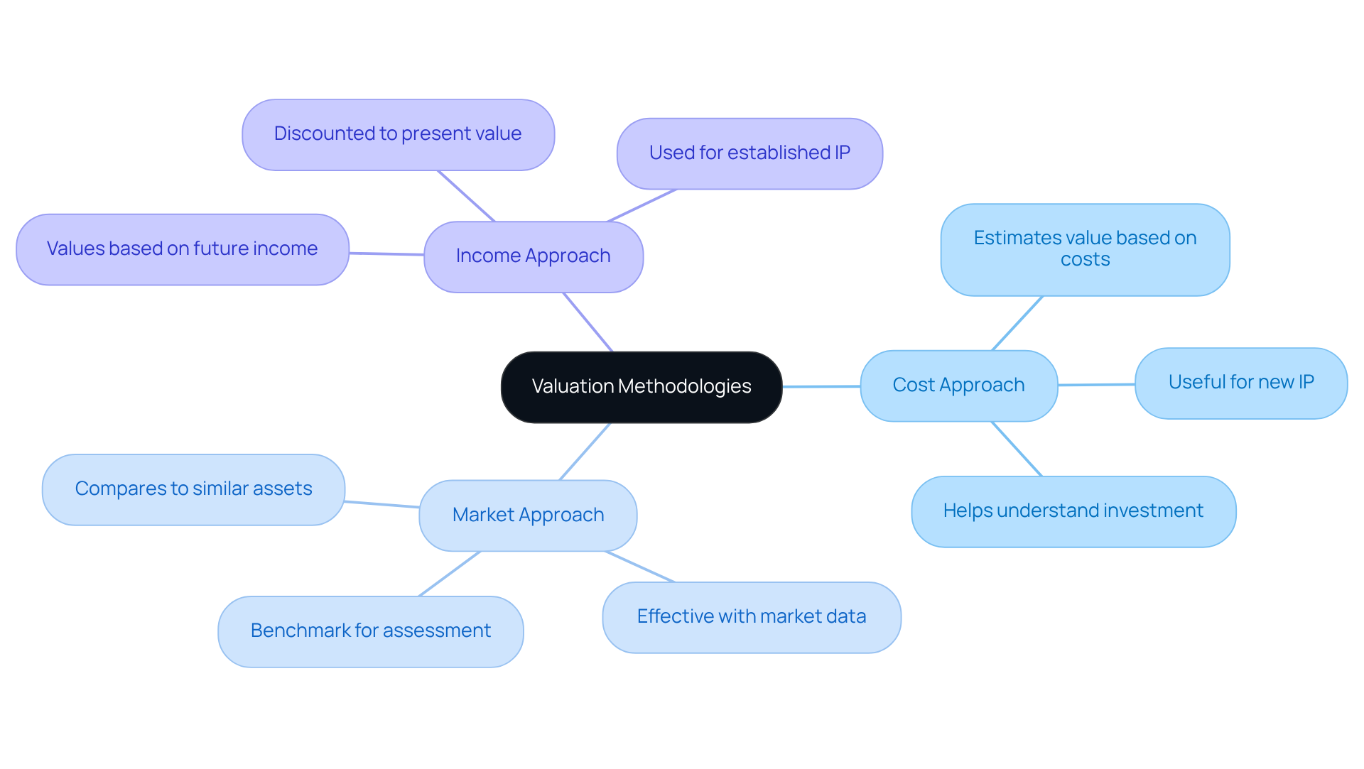 This mindmap starts with the main topic of valuation methodologies at the center. Each branch represents a different approach to valuing intellectual property, with further details about what each method entails. Follow the branches to explore how each methodology works and when it is best applied.