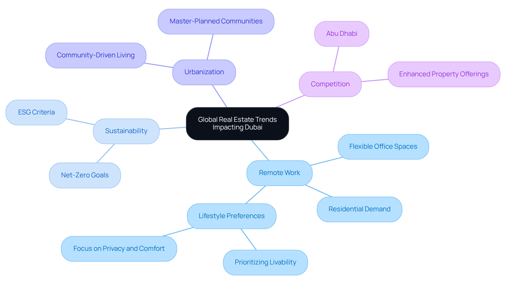 The central node represents the overall topic, while branches show key trends affecting Dubai's real estate market. Each sub-branch provides specific aspects of these trends, helping you understand how they relate to one another.