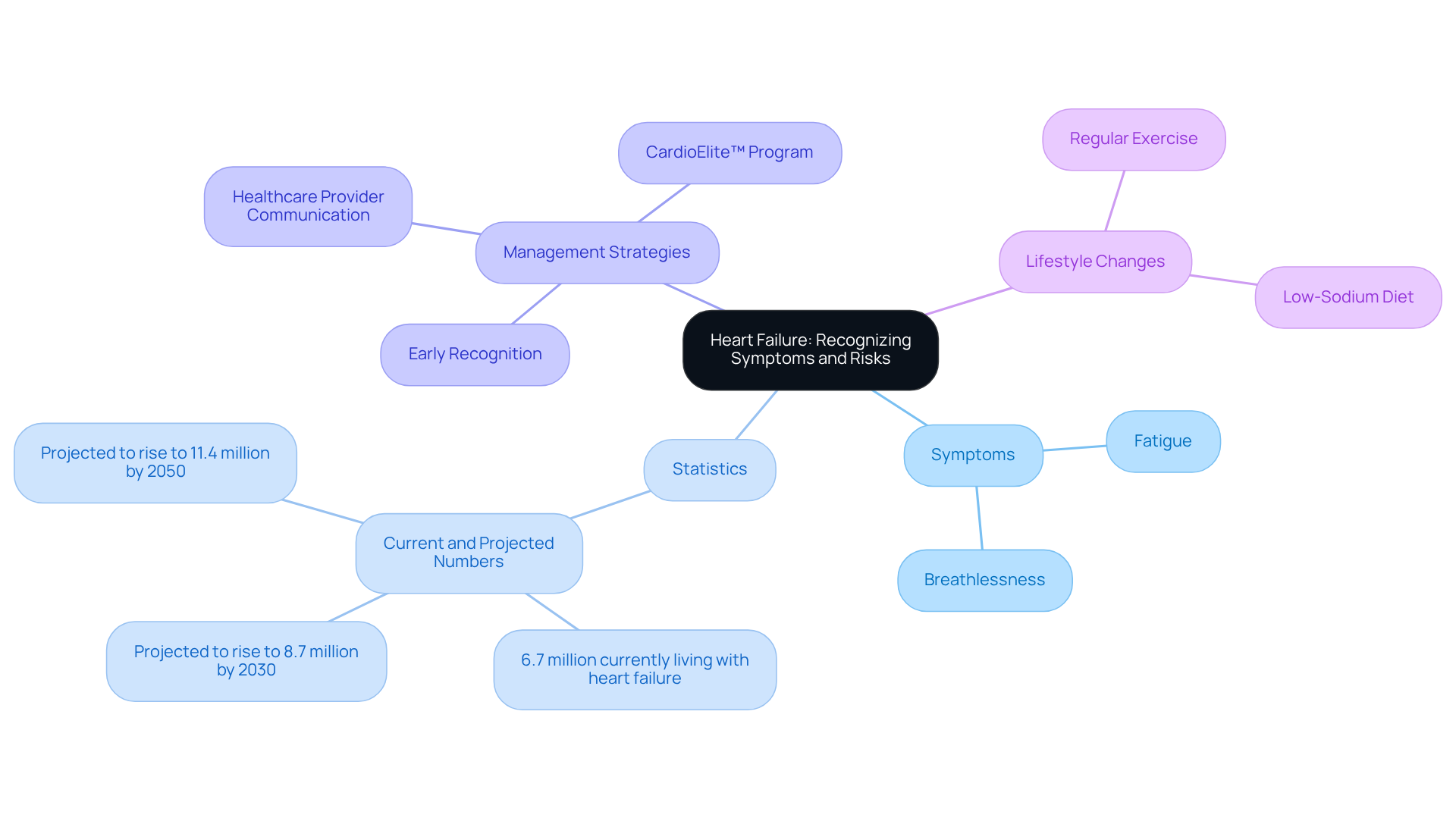 This mindmap helps you explore the key aspects of heart failure. Start at the center with the main topic, then follow the branches to see symptoms, statistics, management strategies, and lifestyle changes. Each branch provides a deeper understanding of how to recognize and manage heart failure effectively.