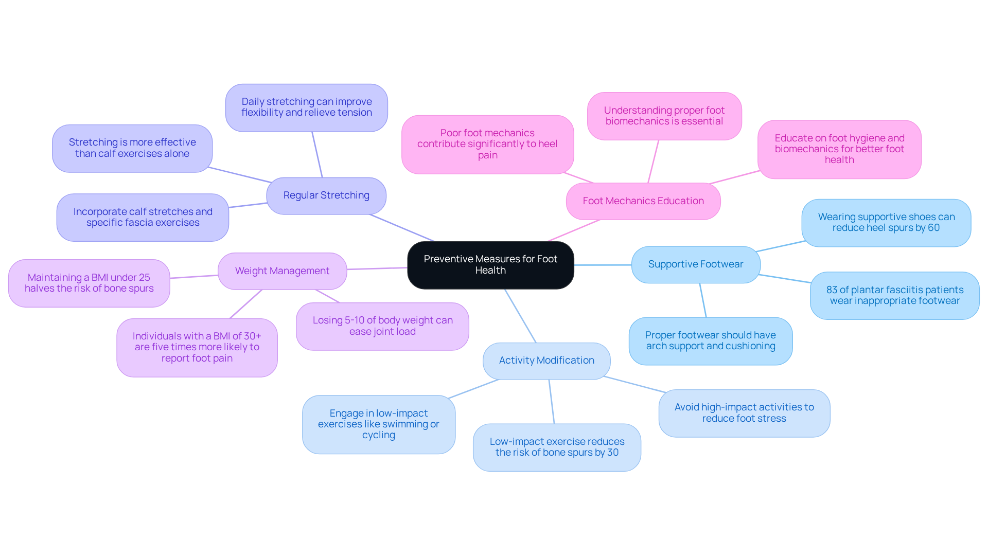 This mindmap starts with the main idea of improving foot health and branches out into specific strategies. Each branch represents a different approach you can take to prevent heel pain and enhance your overall foot health.