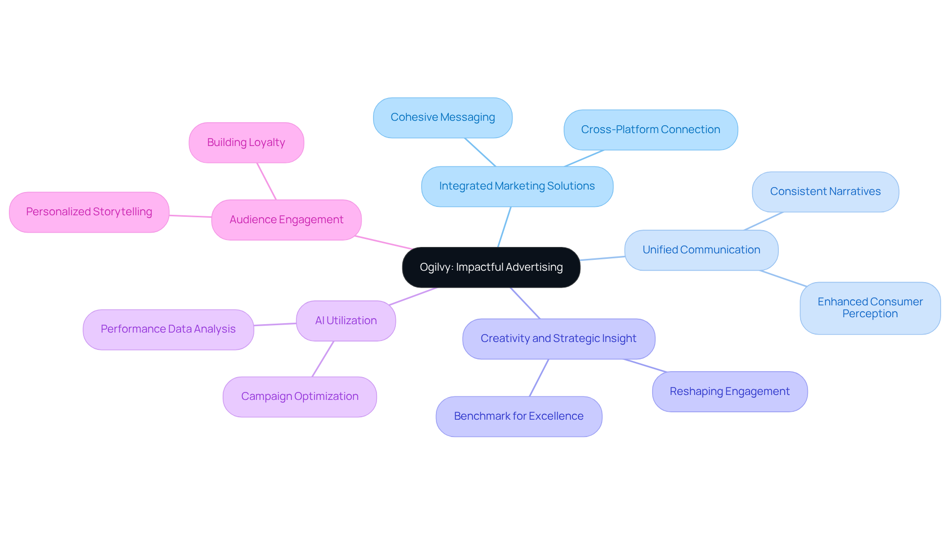 Start at the center with Ogilvy's approach to advertising, then explore each branch to understand how they integrate various strategies and tools to connect with their audiences effectively. Start at the center with Ogilvy's approach to advertising, then explore each branch to understand how they integrate various strategies and tools to connect with their audiences effectively.