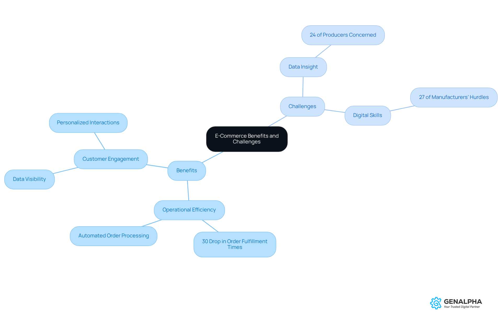 The central node represents the overall theme of e-commerce. The branches show the benefits and challenges, helping you understand how they relate to improving business operations and customer relationships.