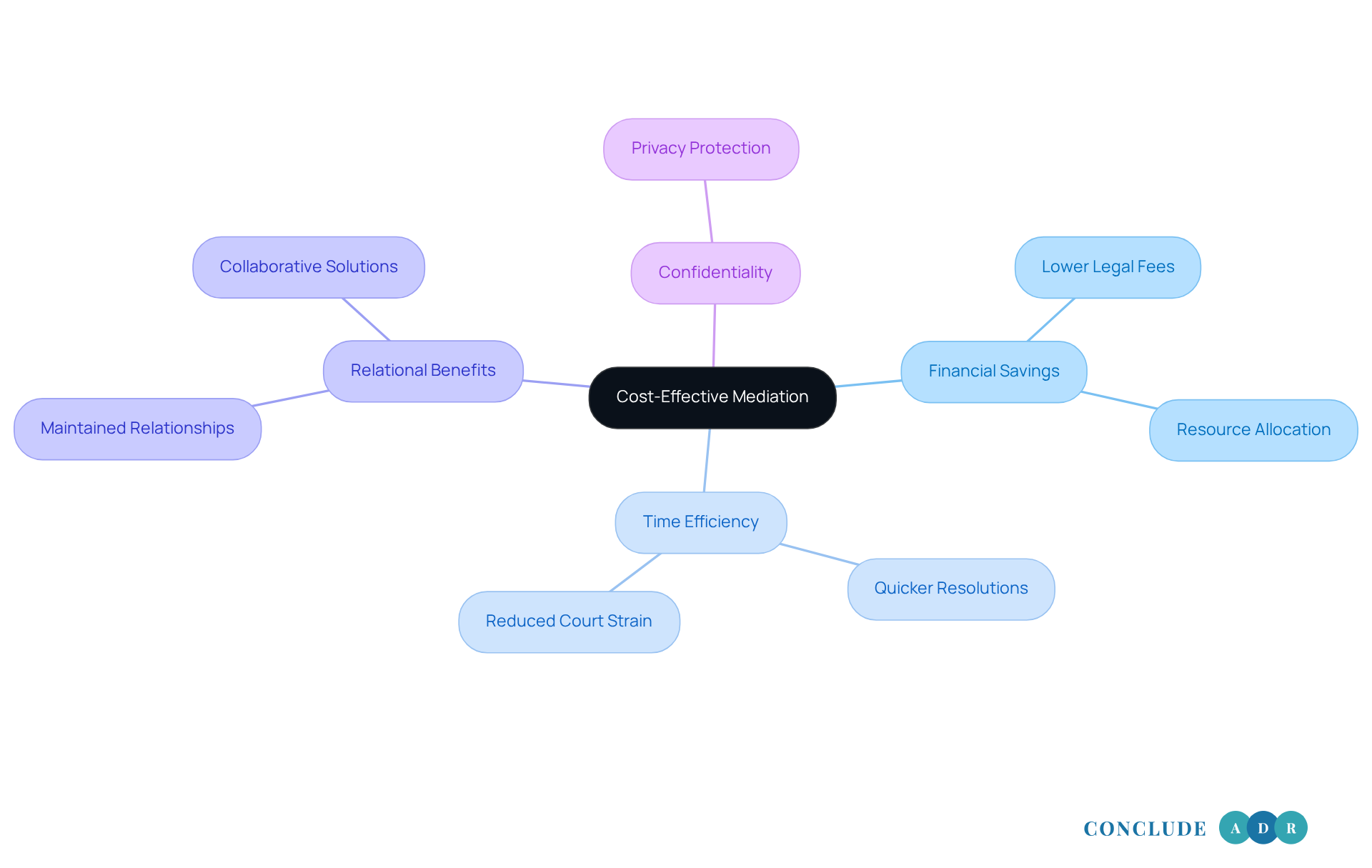The central node represents the overall theme of cost-effective mediation. Each branch highlights a specific benefit, with sub-branches providing more details. Explore each area to understand how mediation can save money and foster better business relationships.