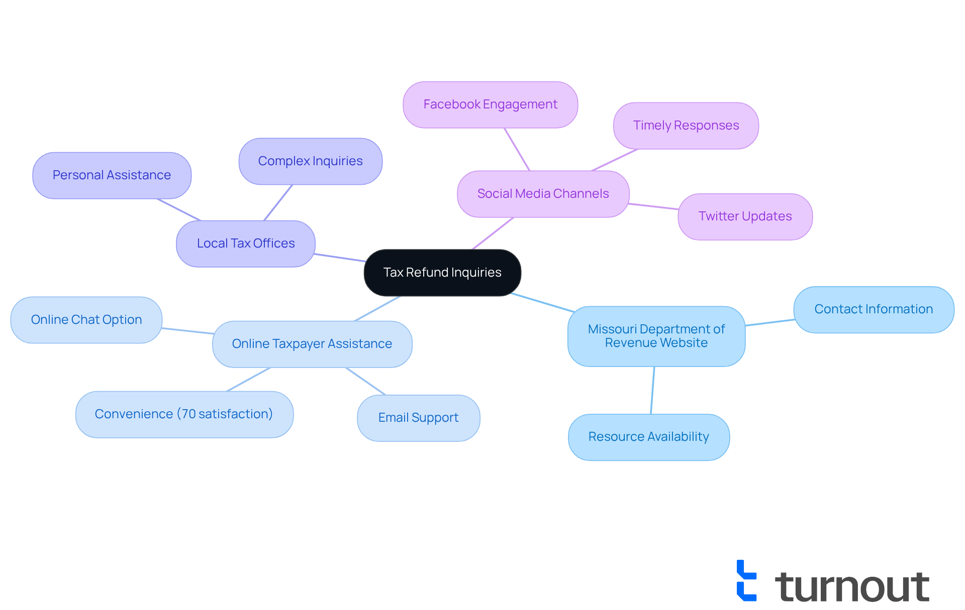 The center shows the main topic of tax refund inquiries, with branches leading to different resources that can help you. Each resource has its own color and details, making it easy to see your options for assistance.