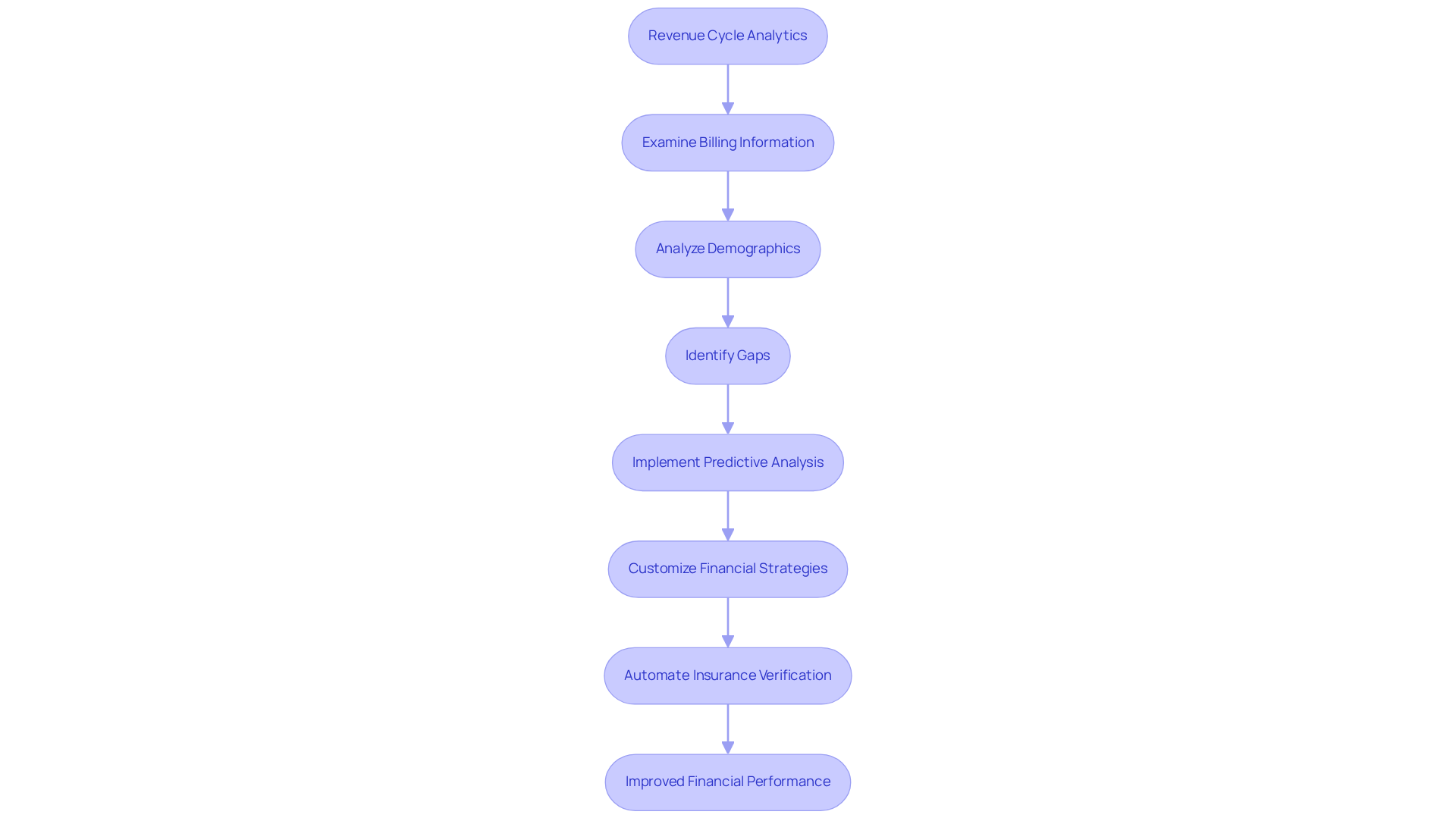 Follow the arrows to see how each step in the process builds on the previous one, leading to improved financial performance in healthcare. Follow the arrows to see how each step in the process builds on the previous one, leading to improved financial performance in healthcare.