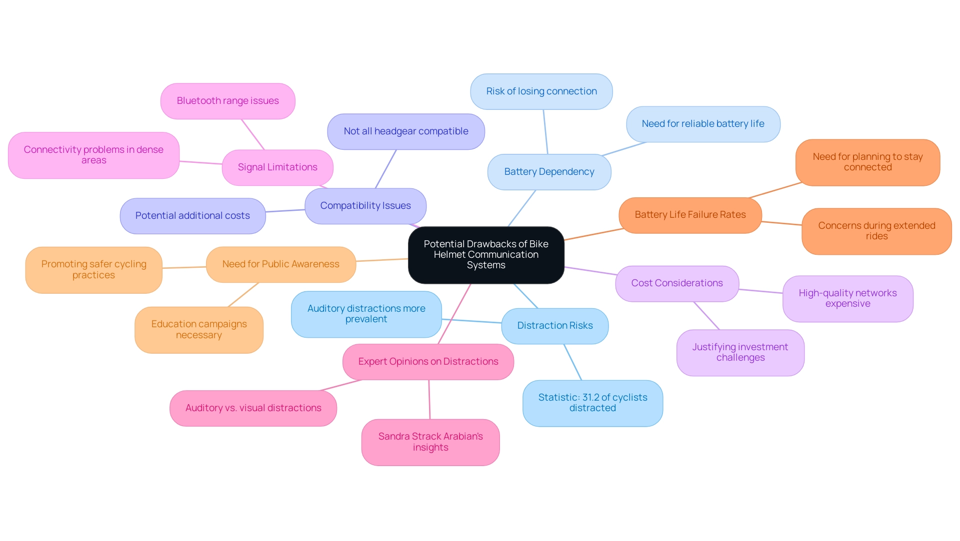 Each branch represents a specific drawback, with sub-branches detailing relevant statistics or expert opinions.