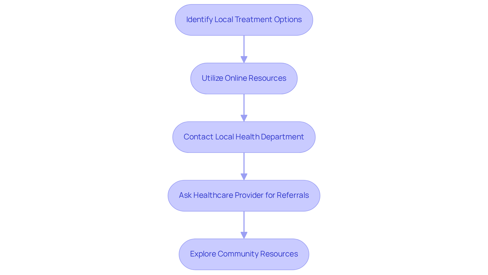 Each box represents a step you can take to find local treatment options. Follow the arrows to see the order of actions you can take to get the support you need. Each box represents a step you can take to find local treatment options. Follow the arrows to see the order of actions you can take to get the support you need.