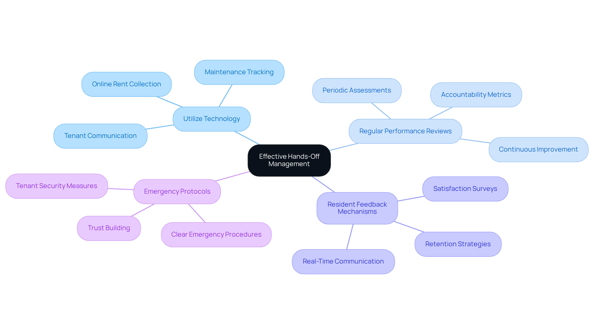 This mindmap starts with the main idea of managing properties without direct involvement. Each branch represents a key strategy, and the sub-branches provide specific actions or benefits related to that strategy. Follow the branches to see how each approach contributes to better management.