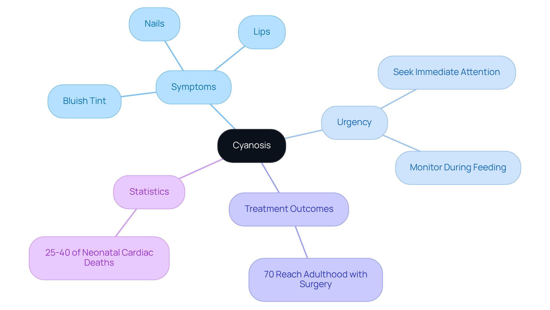 The central node represents cyanosis, with branches showing symptoms, the importance of urgency, treatment outcomes, and relevant statistics. Each branch helps you see how these elements relate to the condition.