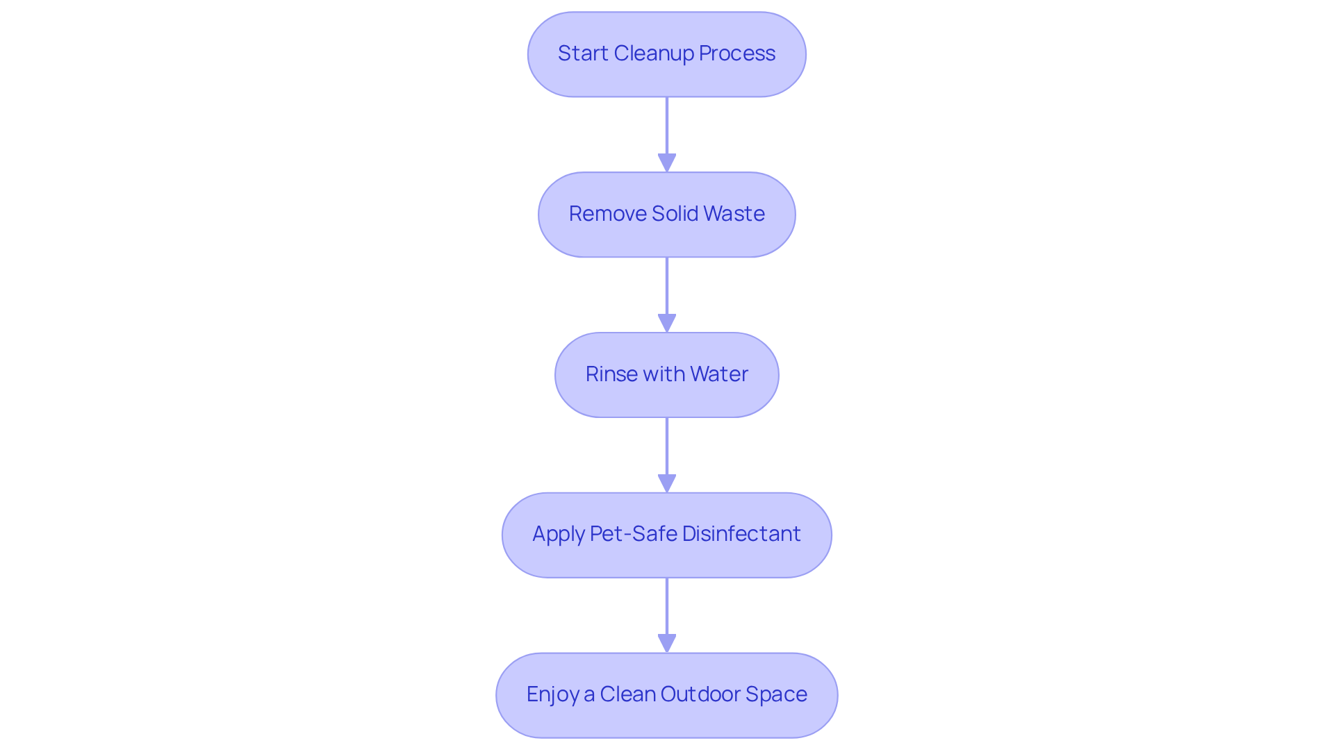 This flowchart shows the steps for cleaning synthetic lawns. Start at the top and follow the arrows to see how to keep your outdoor space clean and fresh for your pets!