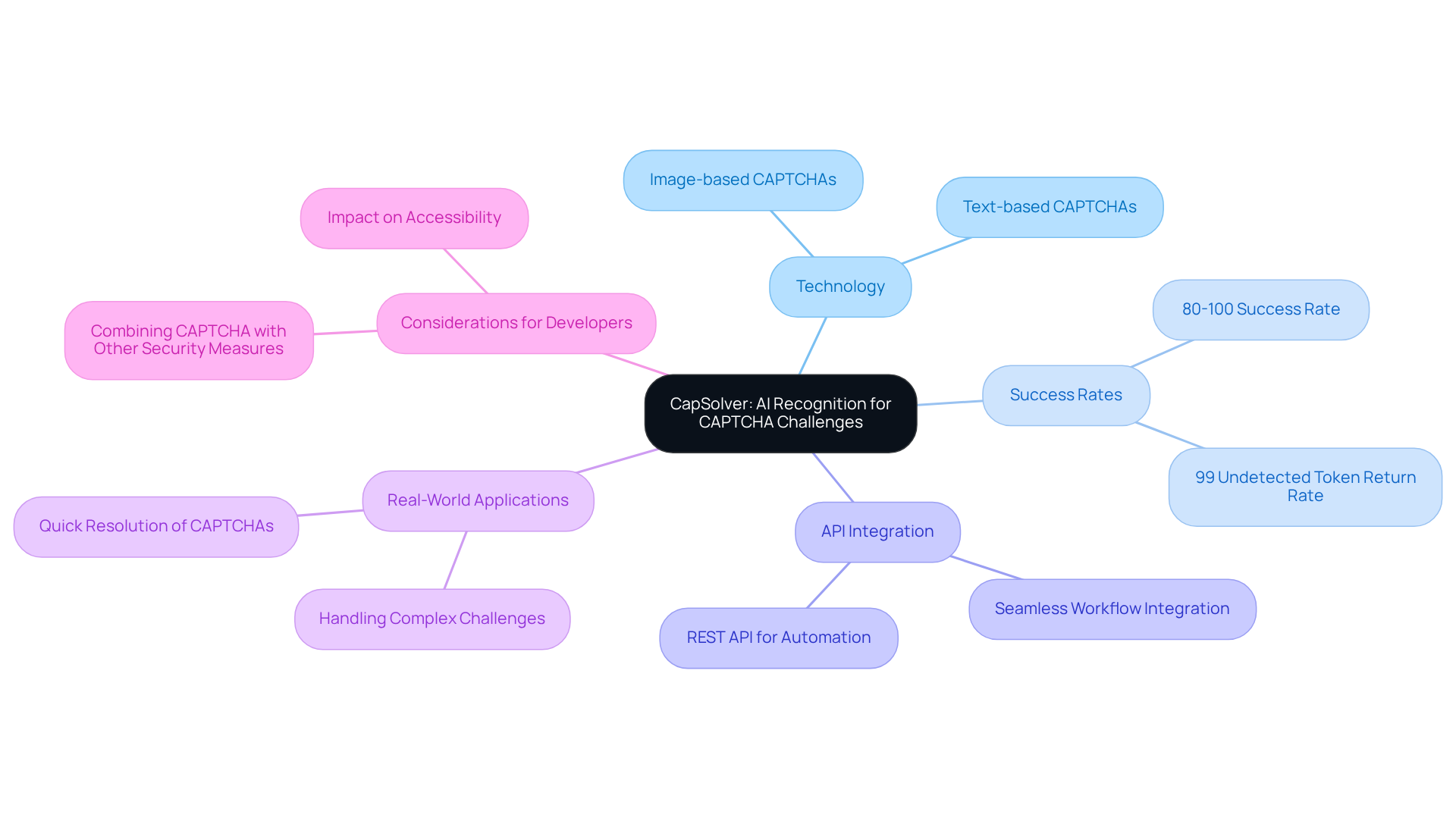 The central node represents CapSolver, while the branches show its key features and benefits. Each color-coded branch helps you quickly identify different aspects of the technology and its applications.