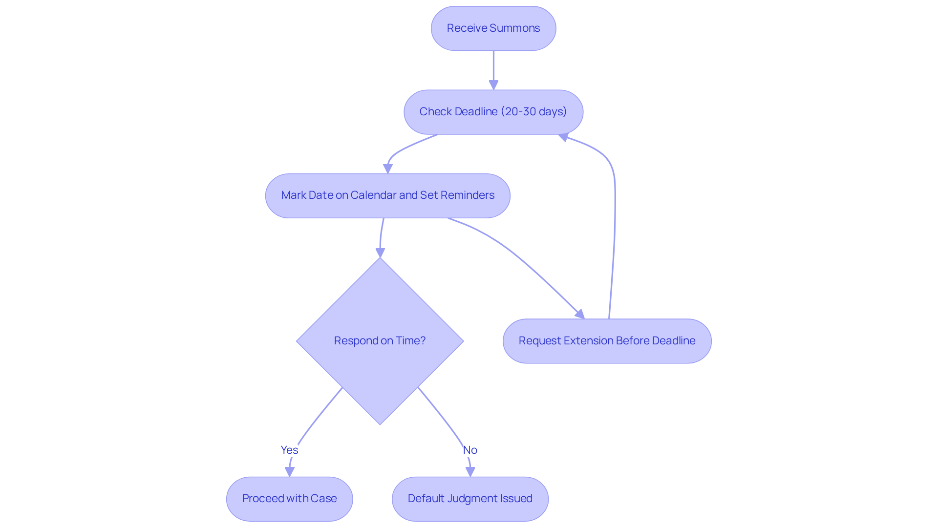 Follow the arrows to see what to do after receiving a summons. Each box represents a step, and the decision point shows what happens if you don't respond on time.