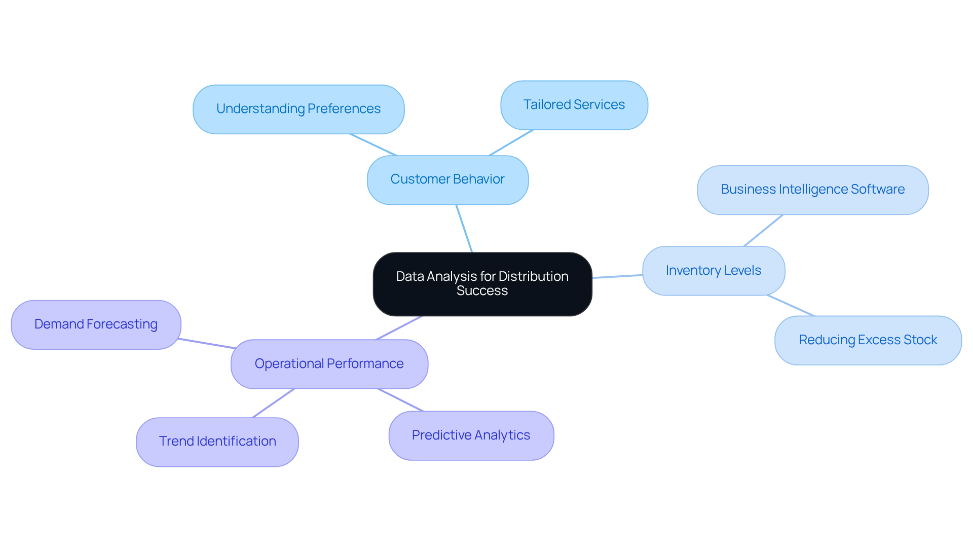 This mindmap shows how data analysis connects to various aspects of logistics. The central idea branches out into key focus areas, with further details on tools and strategies that enhance efficiency and responsiveness. This mindmap shows how data analysis connects to various aspects of logistics. The central idea branches out into key focus areas, with further details on tools and strategies that enhance efficiency and responsiveness.