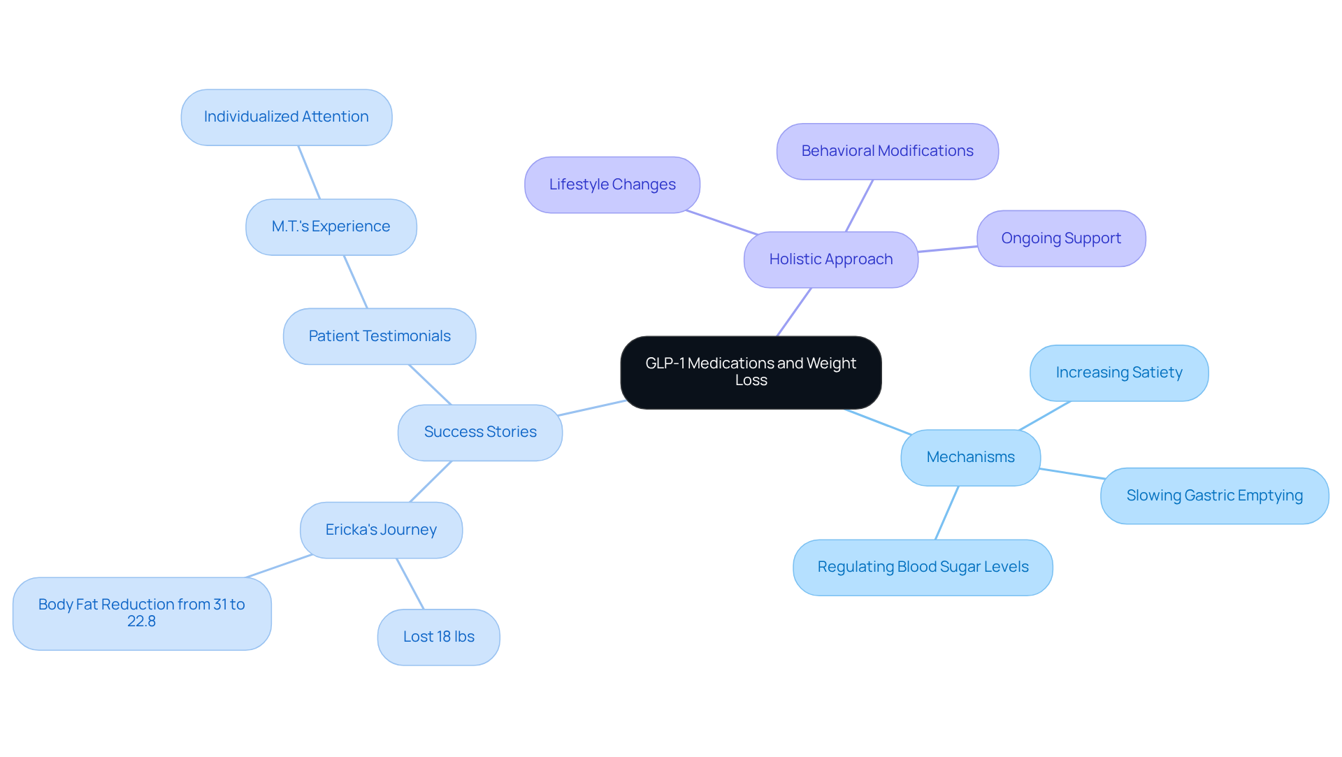 The central node represents GLP-1 medications, while the branches show how they work and the success stories of individuals who have benefited from them. Each color-coded branch helps you navigate through the different aspects of weight loss support.