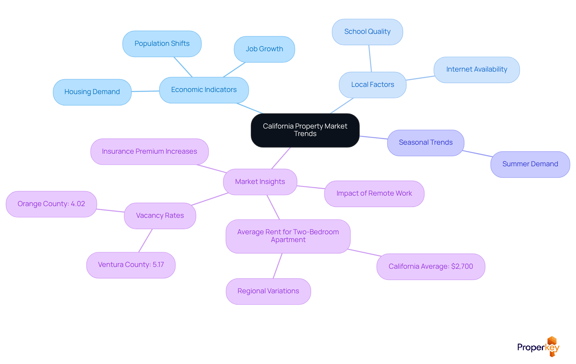This mindmap starts with the main idea of market trends in California's property market. Each branch represents a different factor that influences these trends. Follow the branches to see how economic indicators, local factors, and seasonal trends all connect and impact property owners' decisions.