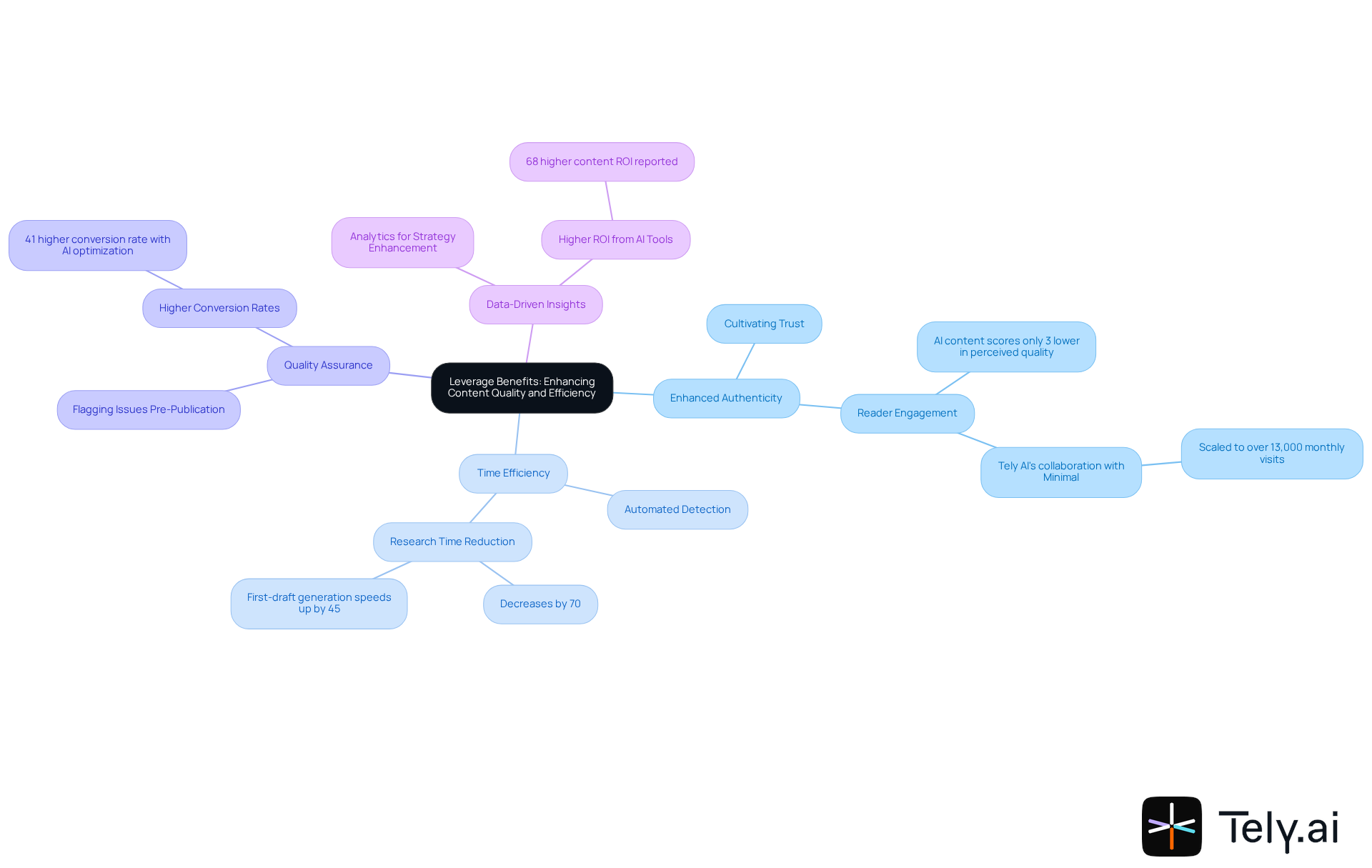 The central node represents the overall theme, while each branch highlights a specific benefit of using AI copy detectors. Follow the branches to explore how each advantage contributes to improving content quality and efficiency.