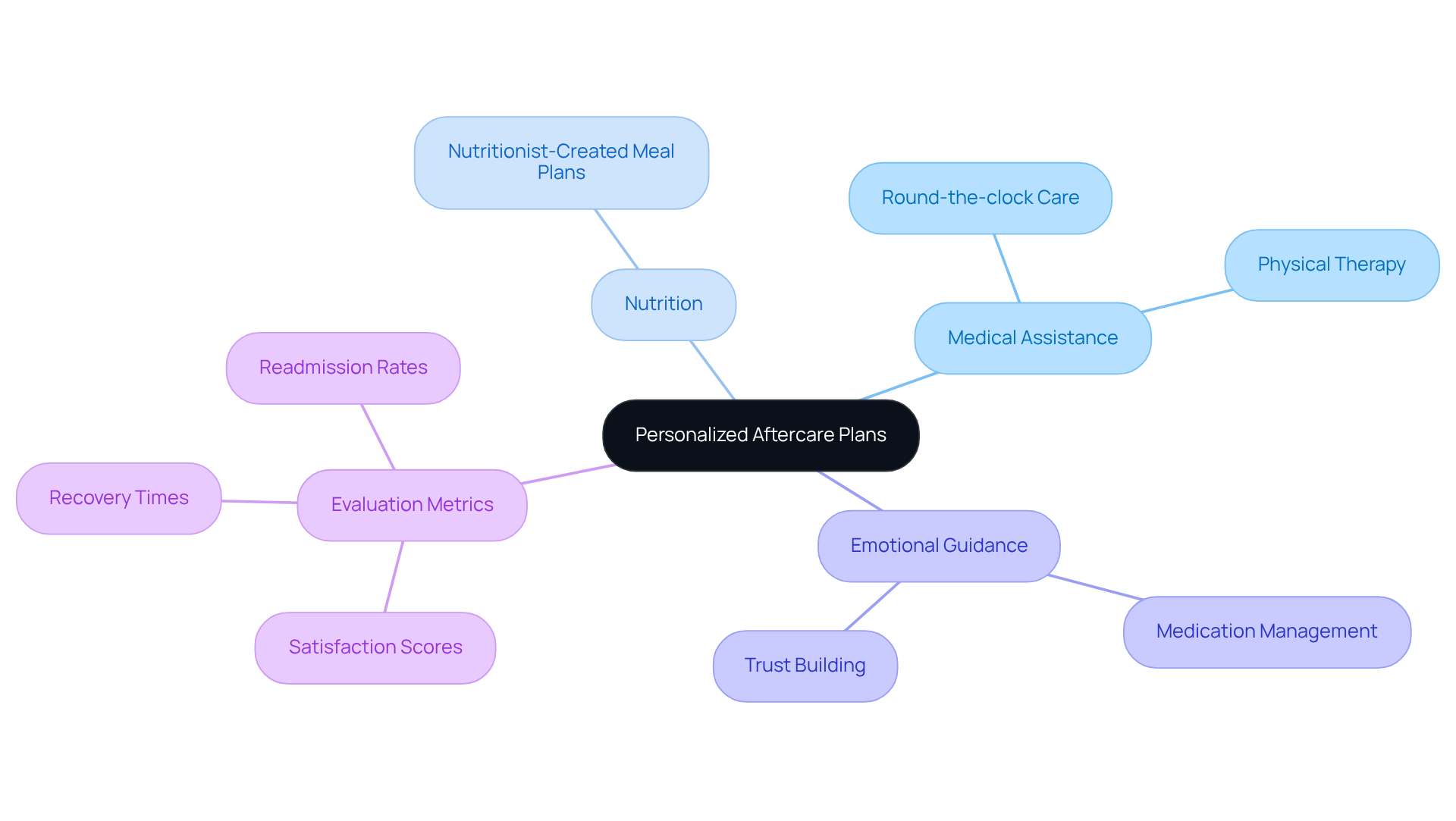 The central node represents the main theme of personalized aftercare. Each branch shows a key area of focus, and the sub-branches detail specific components that contribute to optimal recovery. This layout helps visualize how all parts work together to support patients.