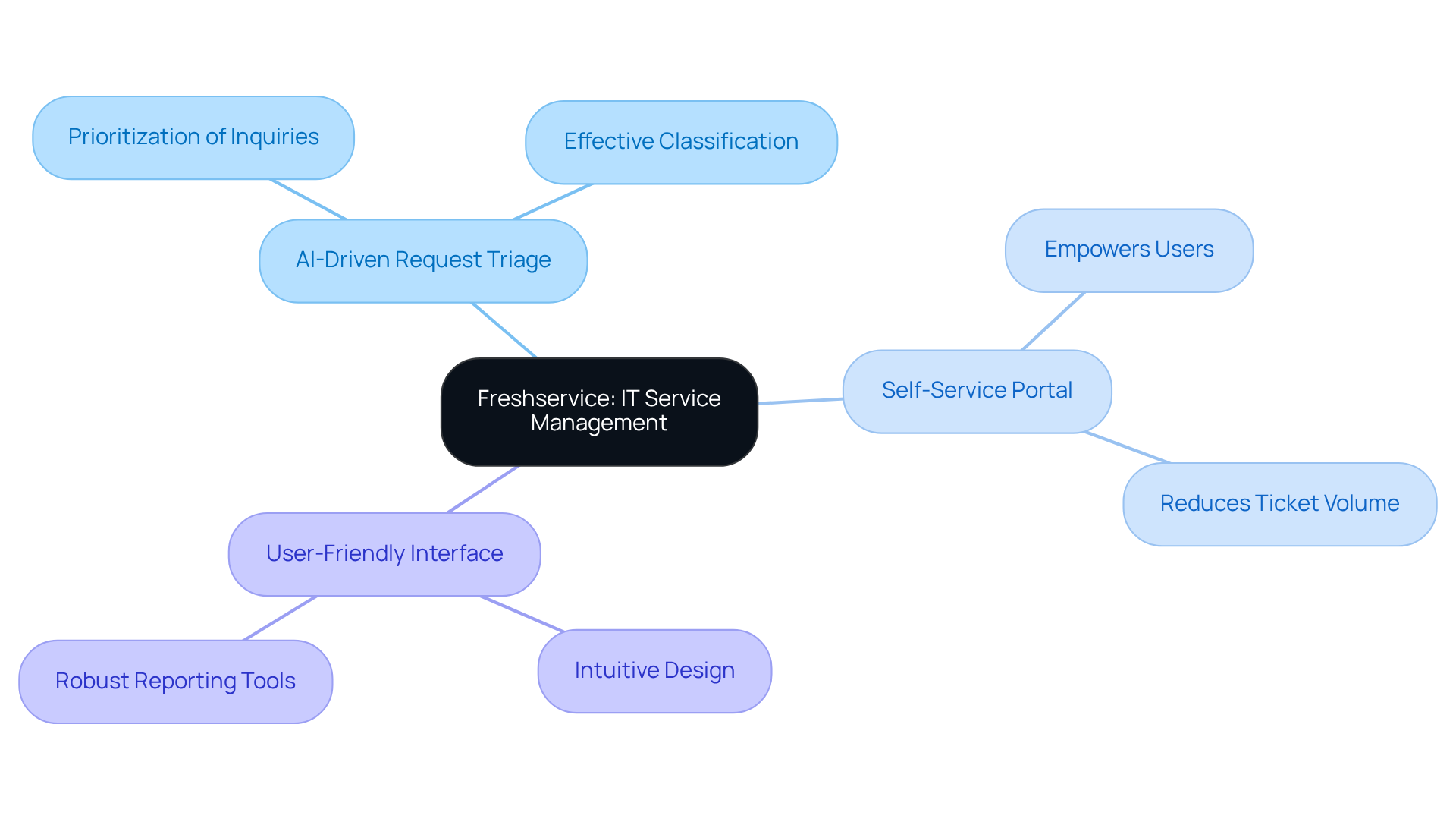 The center shows Freshservice as the main tool, and the branches represent its key features. Each feature helps improve ticket resolution efficiency, making IT support faster and more effective. The center shows Freshservice as the main tool, and the branches represent its key features. Each feature helps improve ticket resolution efficiency, making IT support faster and more effective.