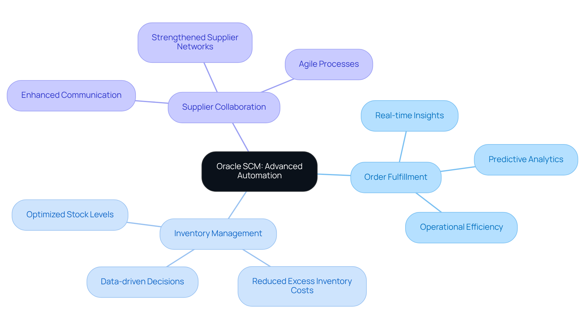 The center shows Oracle SCM's focus on automation, with branches detailing specific areas of improvement. Each branch highlights how these capabilities enhance supply chain management.