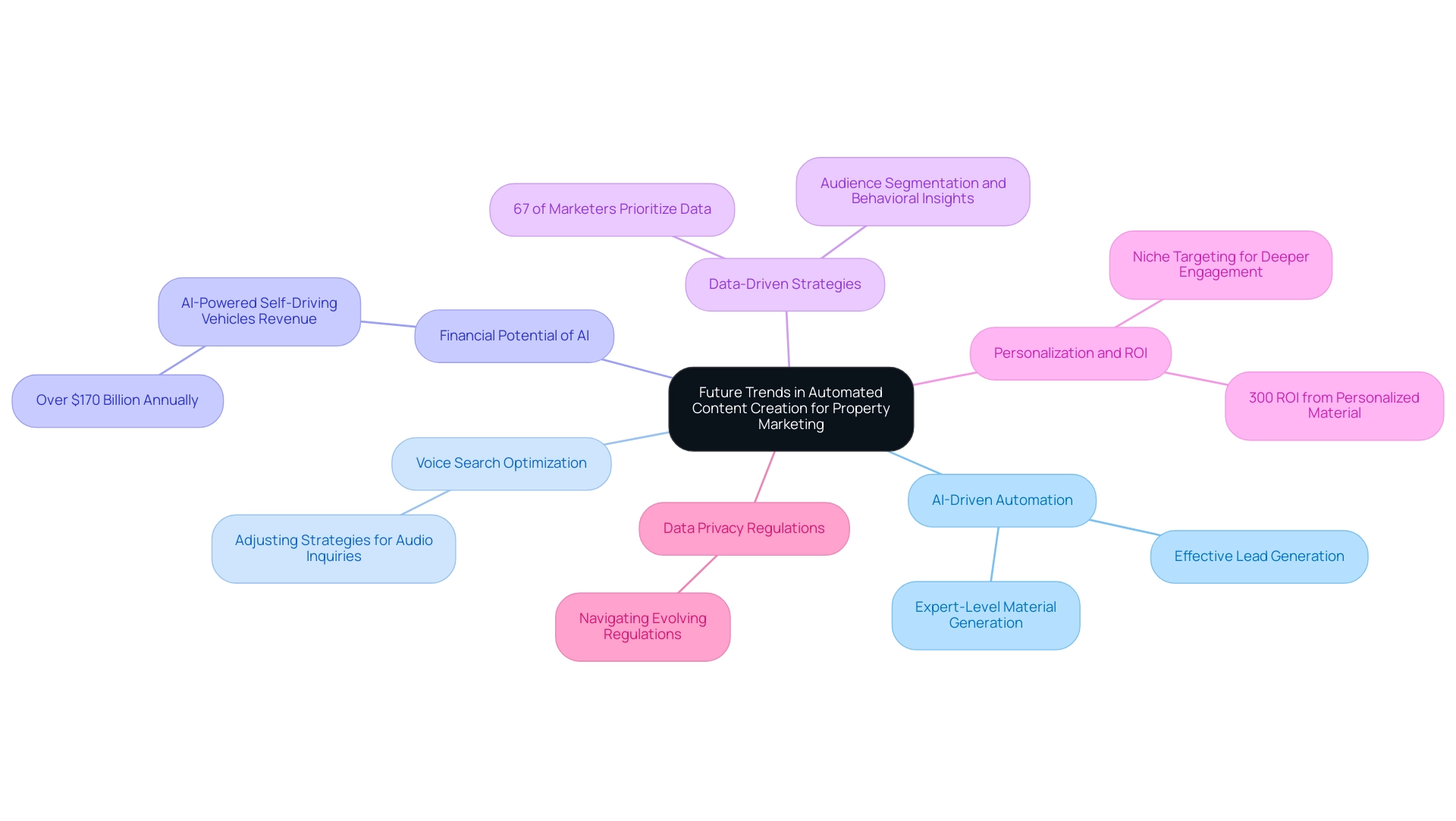 Each branch represents a key trend in automated content creation, with sub-branches detailing specific aspects or implications of each trend.