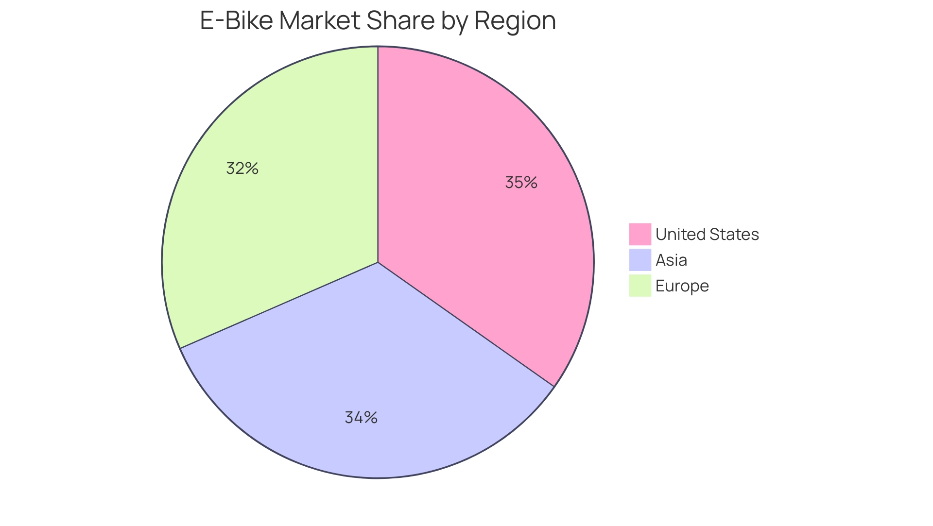 Each slice represents the market share of e-bikes in a region: Europe (blue, 74.33%), United States (green, 81.98%), and Asia (orange, 79.36%).