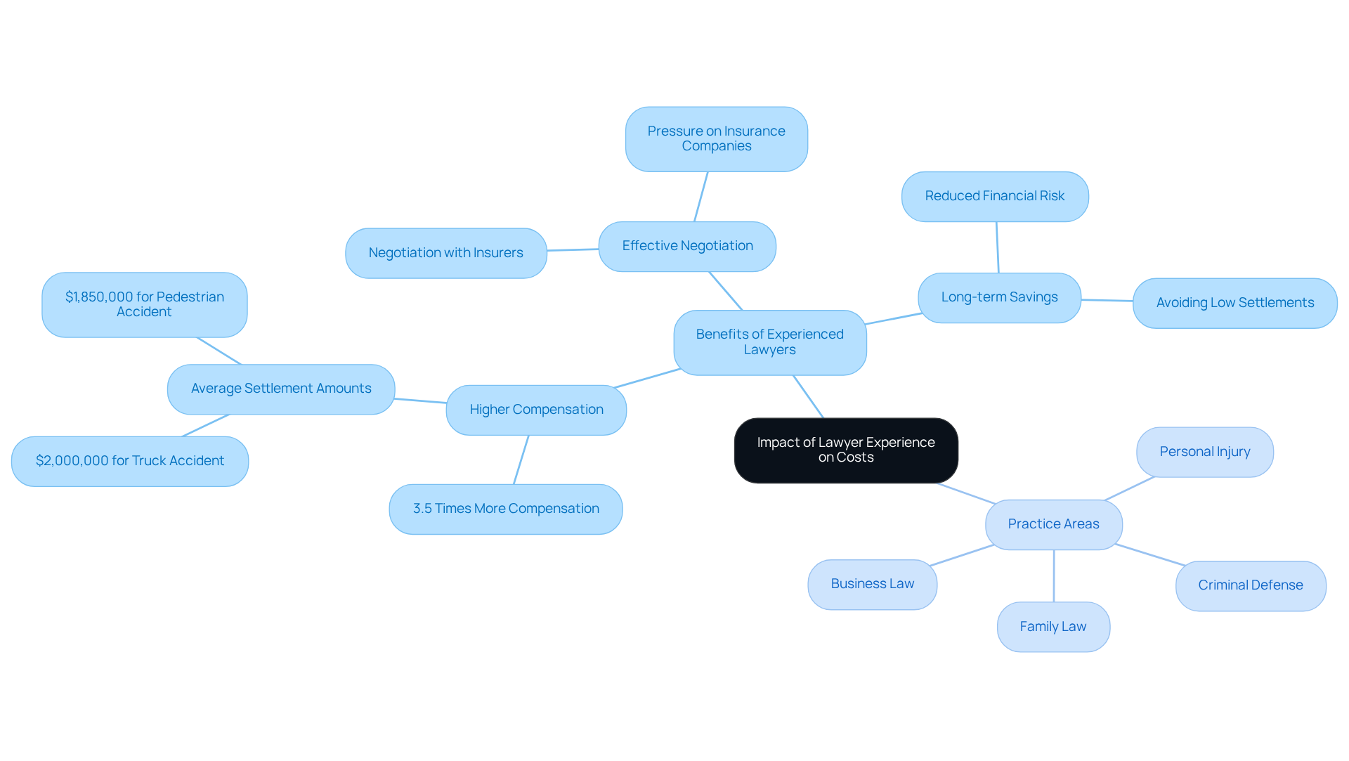 The central idea shows how lawyer experience affects costs. Follow the branches to see the benefits of hiring experienced lawyers and the different areas they specialize in.