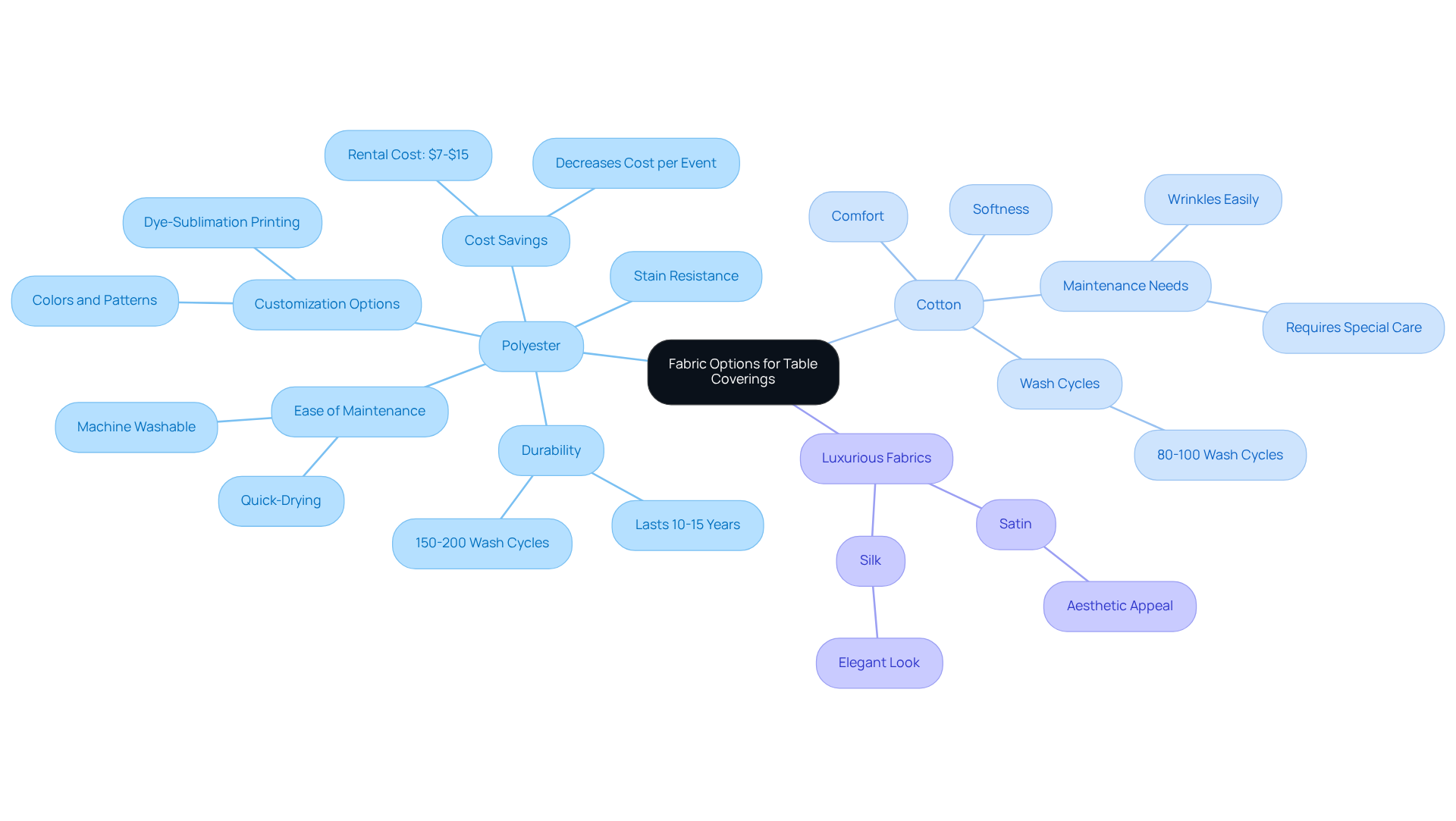 The central node represents the main topic of fabric options. Each branch shows a different type of fabric, and the sub-branches detail their specific benefits. This layout helps you quickly compare and understand the advantages of each material.