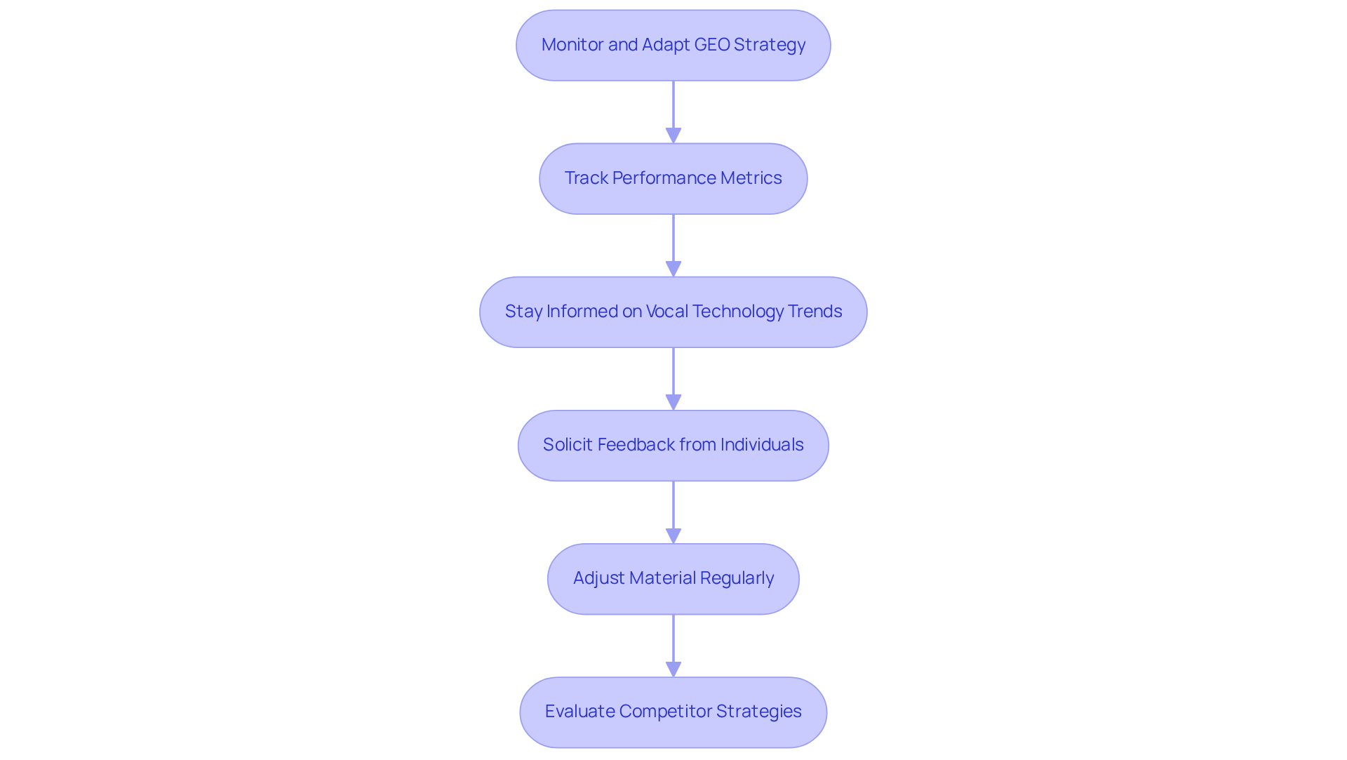 Each box represents a key guideline for optimizing your voice assistant strategy. Follow the arrows to see how each step connects to the overall process of adapting your approach.