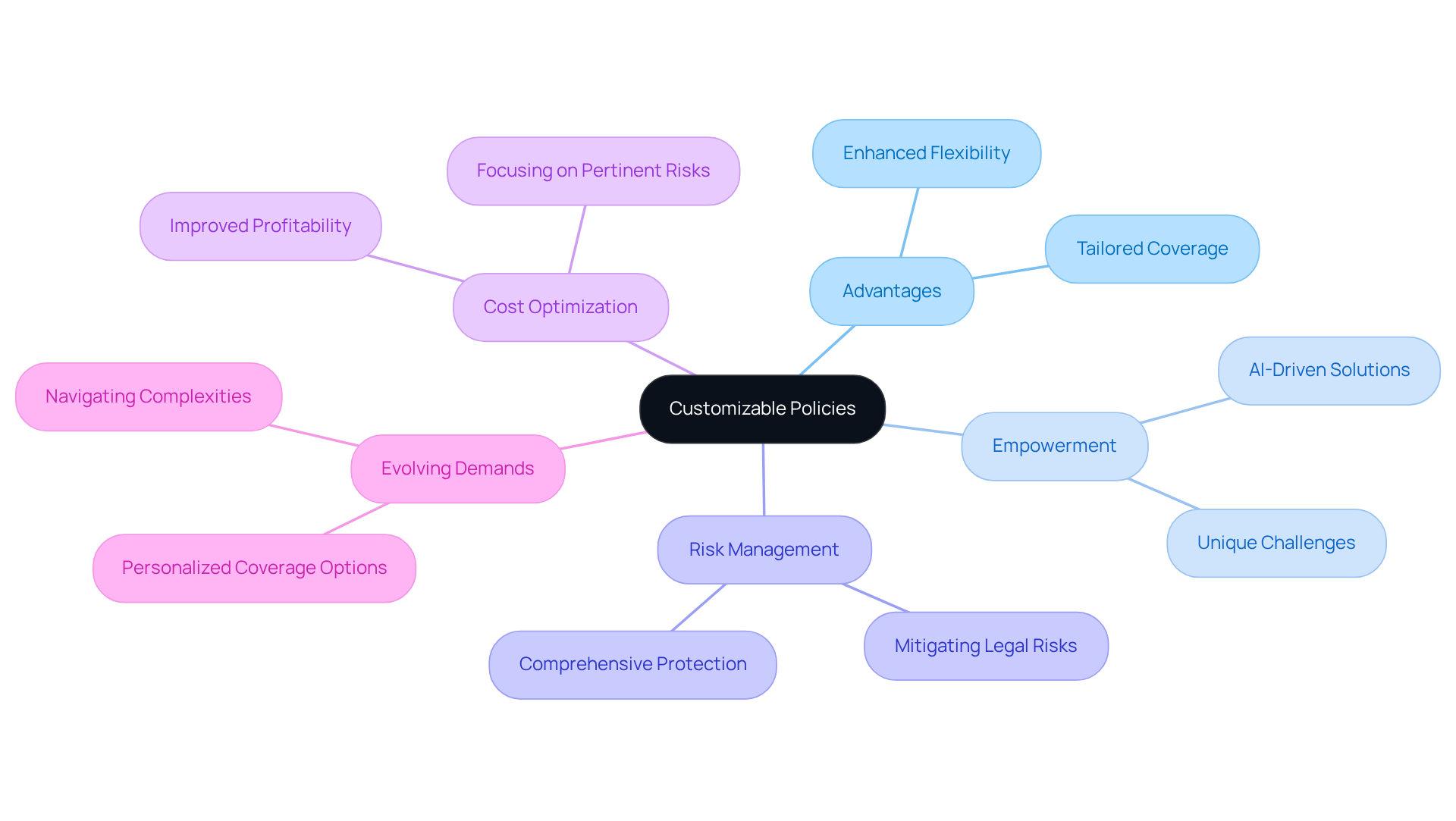 The center represents the main idea of customizable policies, while the branches show the various benefits and considerations that support this approach. Follow the branches to explore how each aspect contributes to effective risk management in healthcare.