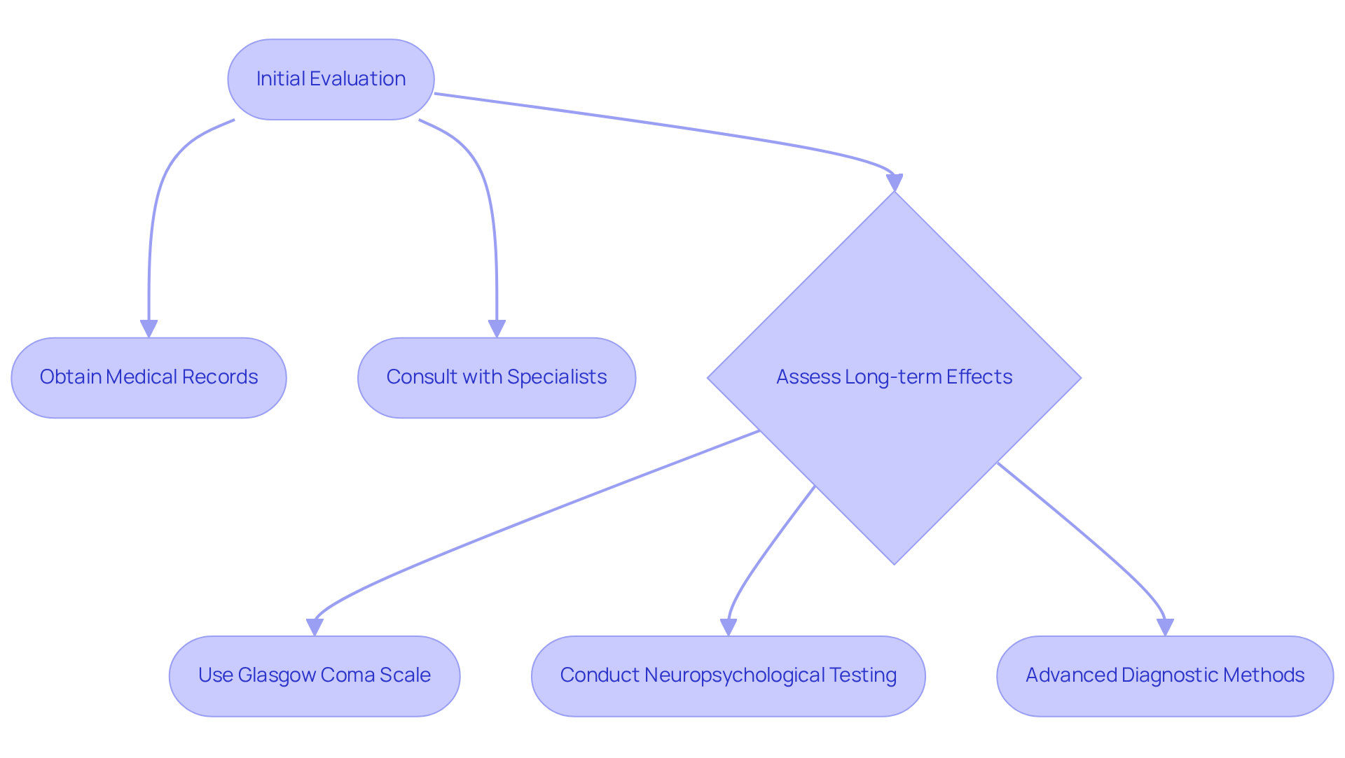 This flowchart shows the steps involved in building a traumatic brain injury case. Start at the top with the initial evaluation, and follow the arrows to see how each step connects to the next. Each box represents a key action that lawyers take to gather evidence and support their clients. This flowchart shows the steps involved in building a traumatic brain injury case. Start at the top with the initial evaluation, and follow the arrows to see how each step connects to the next. Each box represents a key action that lawyers take to gather evidence and support their clients.