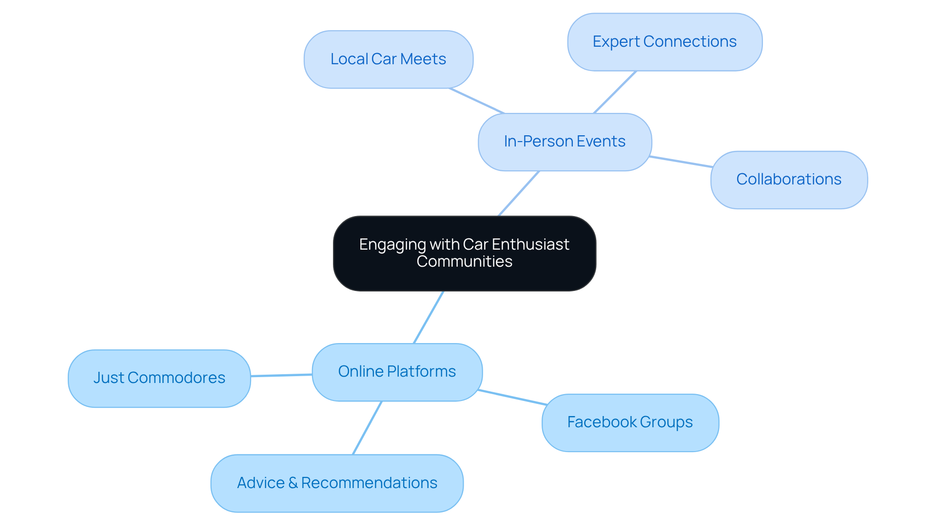This mindmap illustrates how engaging with communities can enhance your experience as a car enthusiast. Start at the center with the main idea, then explore the branches to see the different ways you can connect with others and gain valuable insights. This mindmap illustrates how engaging with communities can enhance your experience as a car enthusiast. Start at the center with the main idea, then explore the branches to see the different ways you can connect with others and gain valuable insights.