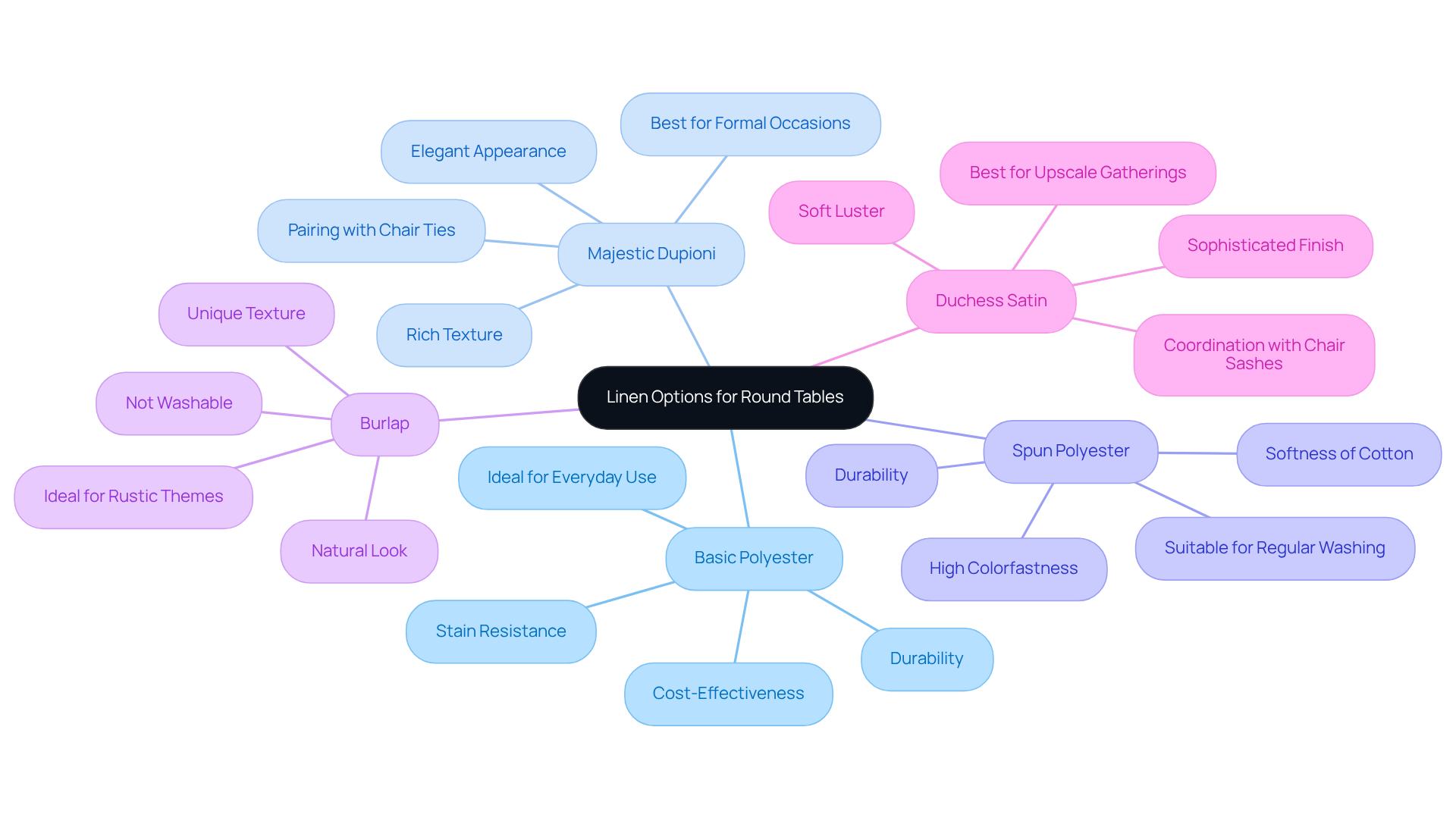 The central node represents the main topic of linen options. Each branch shows a different fabric type, and the sub-branches detail their unique qualities and best uses. This helps you quickly understand which fabric might be best for your event. The central node represents the main topic of linen options. Each branch shows a different fabric type, and the sub-branches detail their unique qualities and best uses. This helps you quickly understand which fabric might be best for your event.