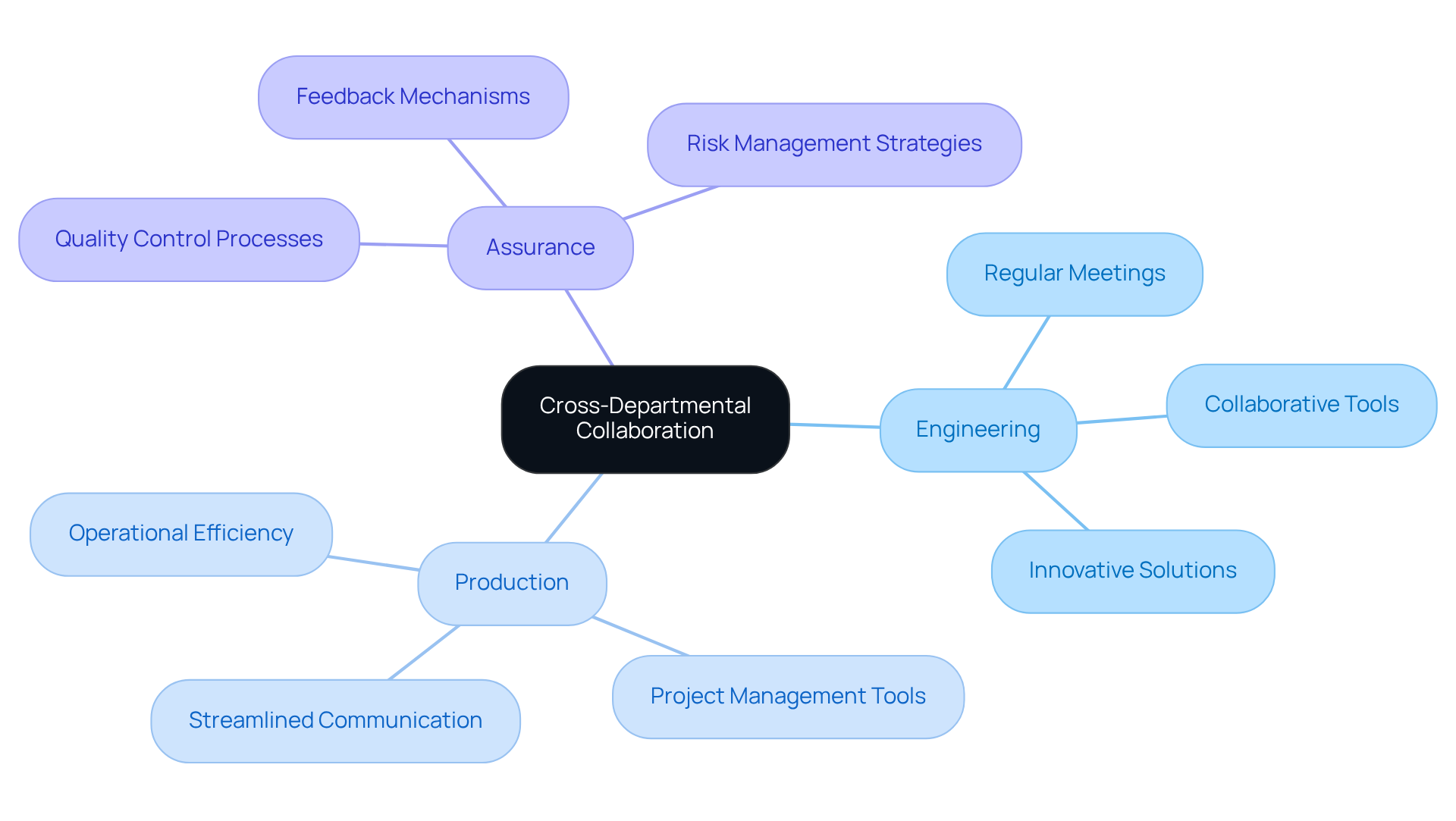 The central node represents the main theme of collaboration, while the branches show how different departments contribute to this goal. Each sub-branch highlights specific actions that can enhance cooperation and innovation.