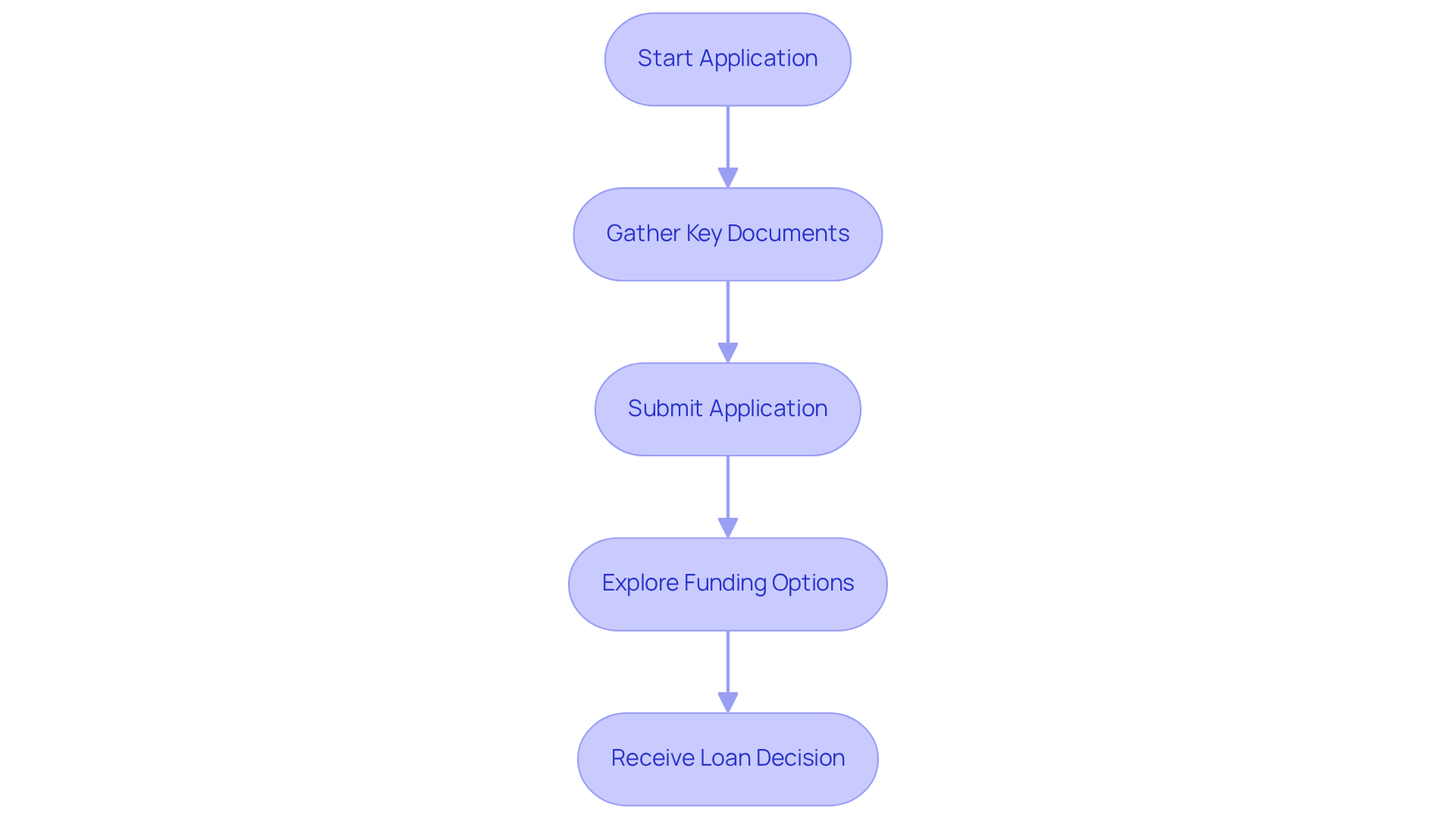 This flowchart shows the steps to apply for cash flow management loans. Start at the top and follow the arrows to see what you need to do at each stage, from gathering documents to receiving your loan decision.