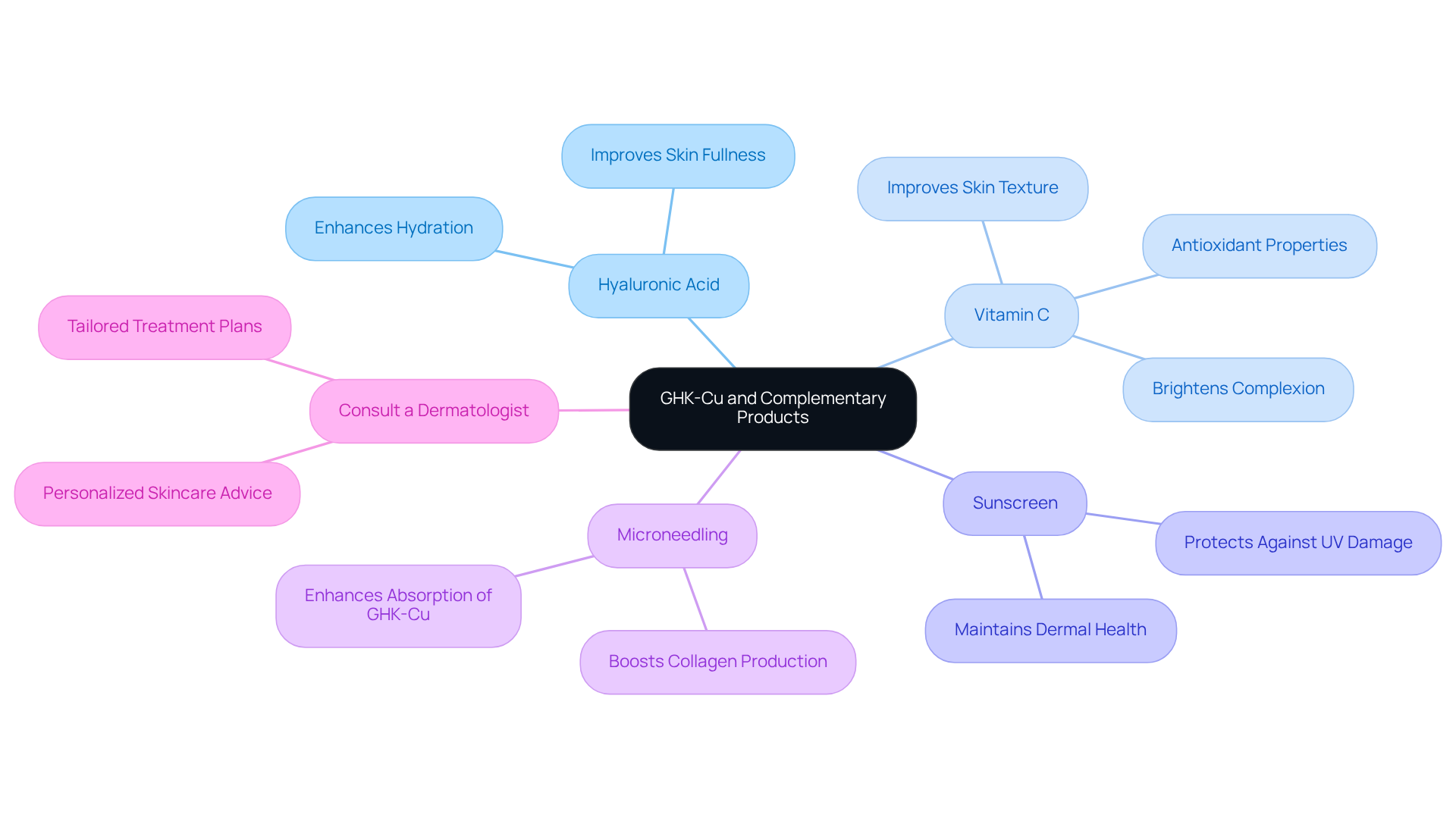 Start at the center with GHK-Cu, then follow the branches to see each complementary product and its benefits. This map helps you understand how these products work together to improve your skincare routine. Start at the center with GHK-Cu, then follow the branches to see each complementary product and its benefits. This map helps you understand how these products work together to improve your skincare routine.