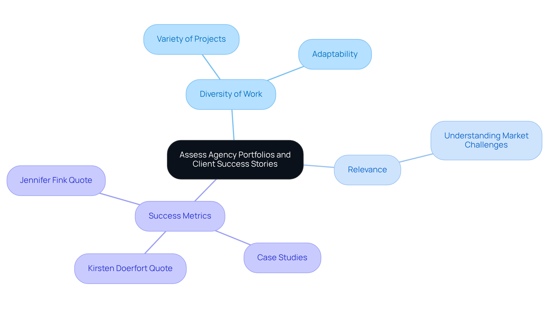 This mindmap helps you visualize the important factors to consider when choosing a graphic firm. Start at the center with the main topic, then follow the branches to explore each criterion and see how they relate to assessing agency portfolios and client success stories.