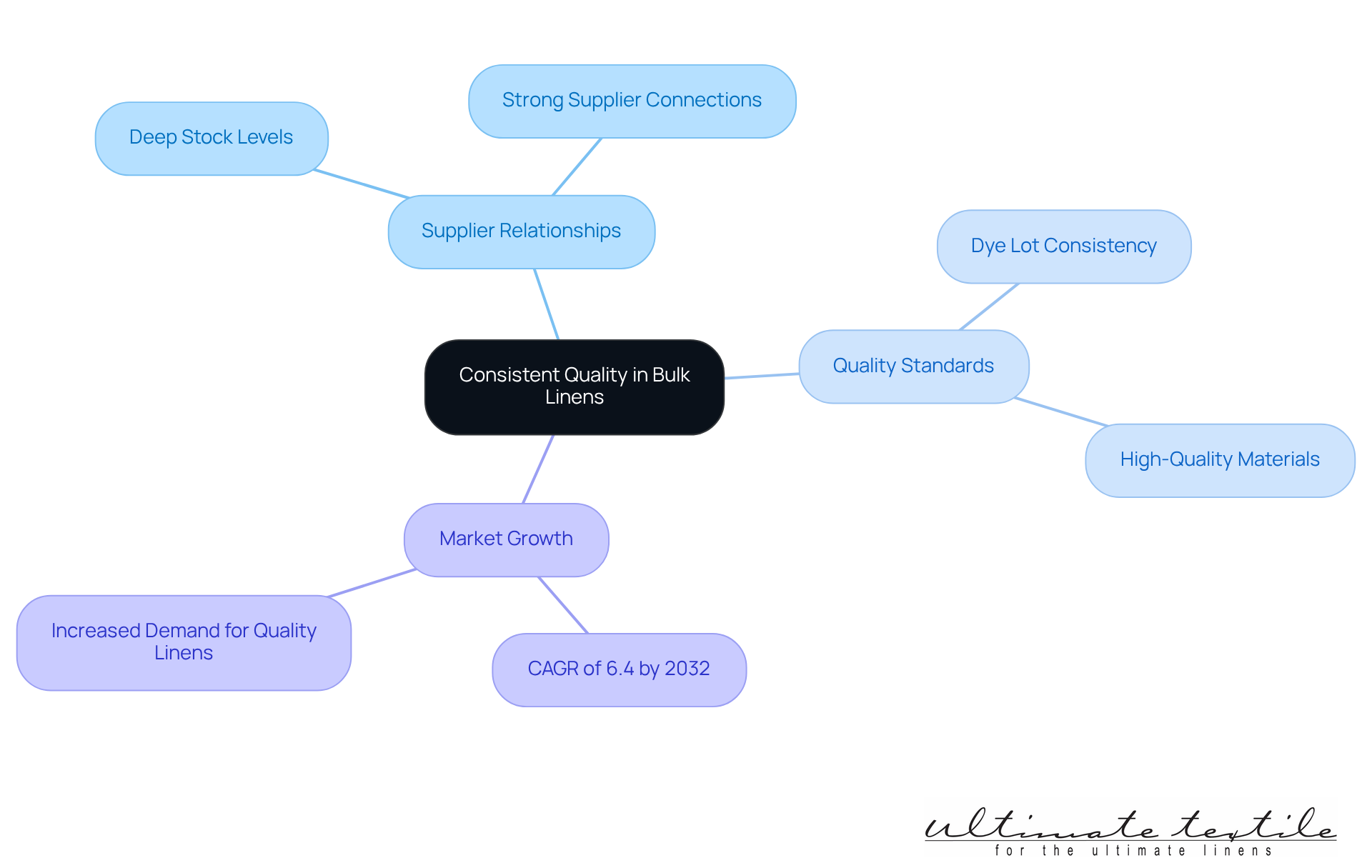 Each branch represents a different aspect of how consistent quality in linens supports event planners — follow the branches to see how each point contributes to creating memorable events.