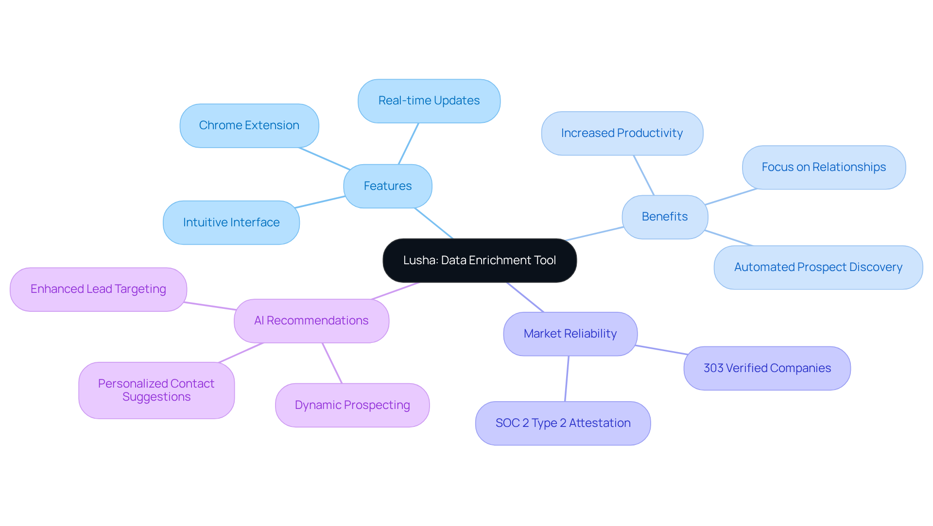 The central node represents Lusha, while the branches show its features and benefits. Each sub-branch provides more detail, helping you understand how Lusha can enhance your lead generation efforts. The central node represents Lusha, while the branches show its features and benefits. Each sub-branch provides more detail, helping you understand how Lusha can enhance your lead generation efforts.