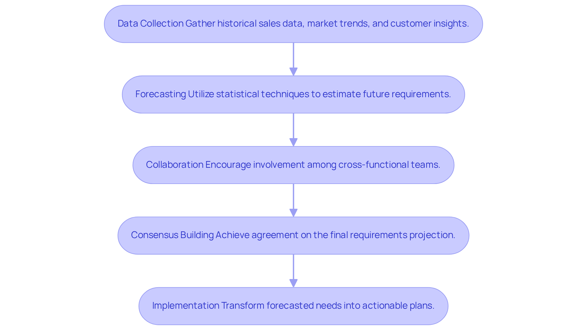Each box represents a crucial step in the demand planning process. Follow the arrows to see how each step leads to the next, guiding the overall planning strategy. Each box represents a crucial step in the demand planning process. Follow the arrows to see how each step leads to the next, guiding the overall planning strategy.